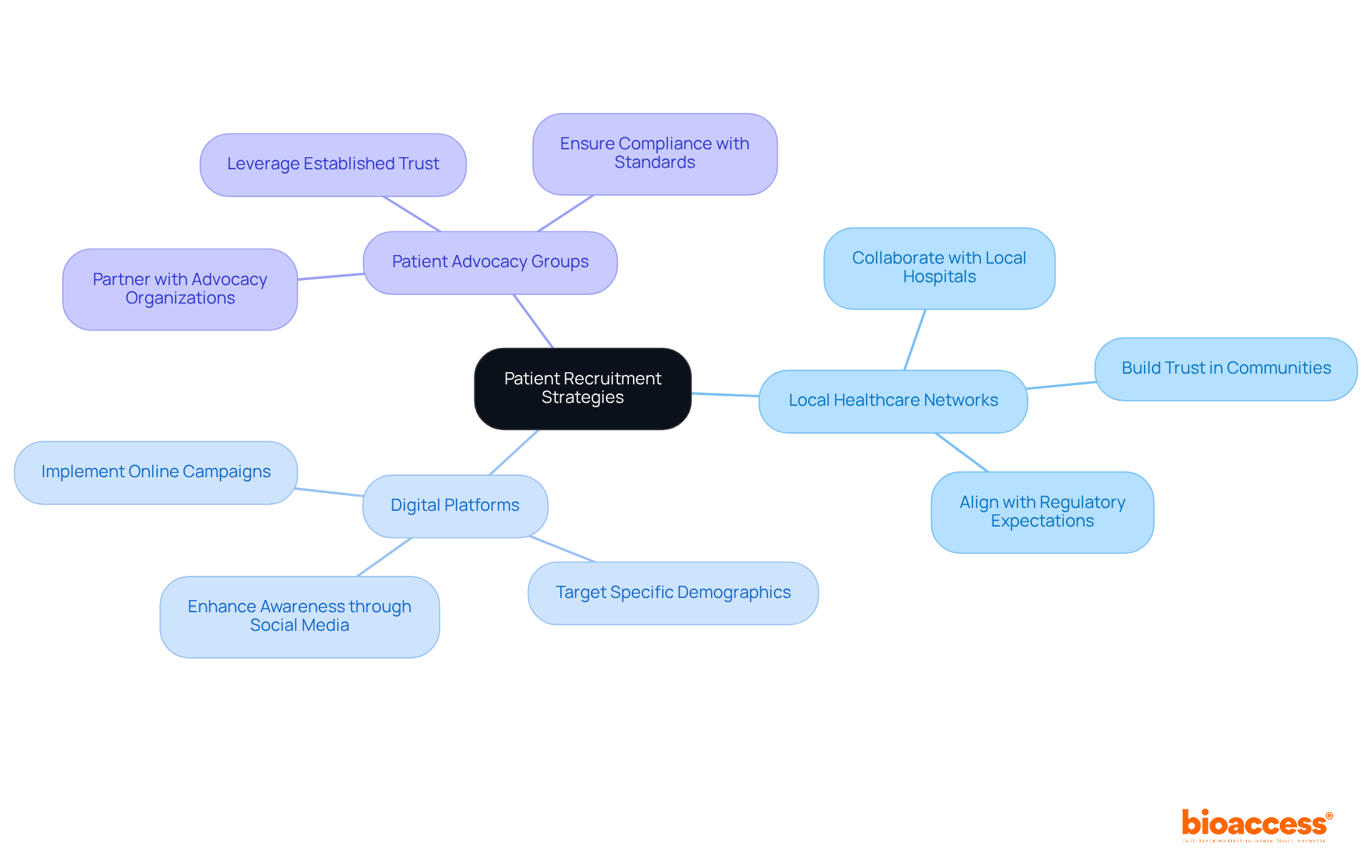 This mindmap illustrates the various strategies for recruiting patients in clinical trials. Start at the center with the main theme, then explore each branch to see specific strategies and their benefits. Each color represents a different strategy, helping you understand how they connect and contribute to successful recruitment.