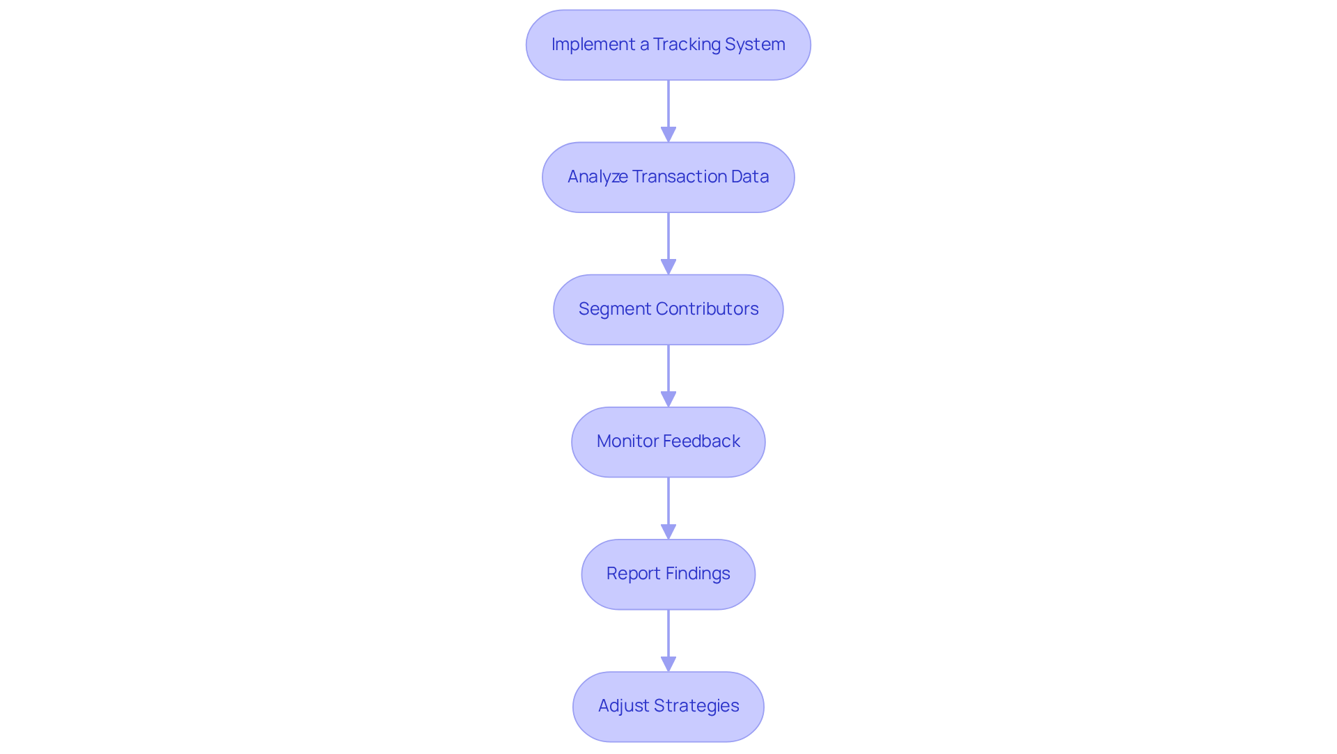 Each box represents a step in the process of tracking and analyzing DAF transactions. Follow the arrows to see how each step leads to the next, helping you understand the overall workflow.