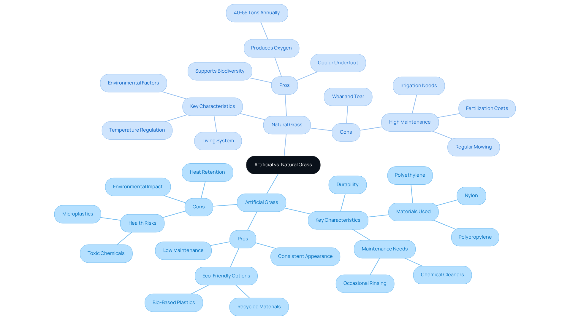The central node represents the overall topic, while the branches show the two types of grass. Each sub-branch lists important features, advantages, and disadvantages, helping you understand the differences at a glance.