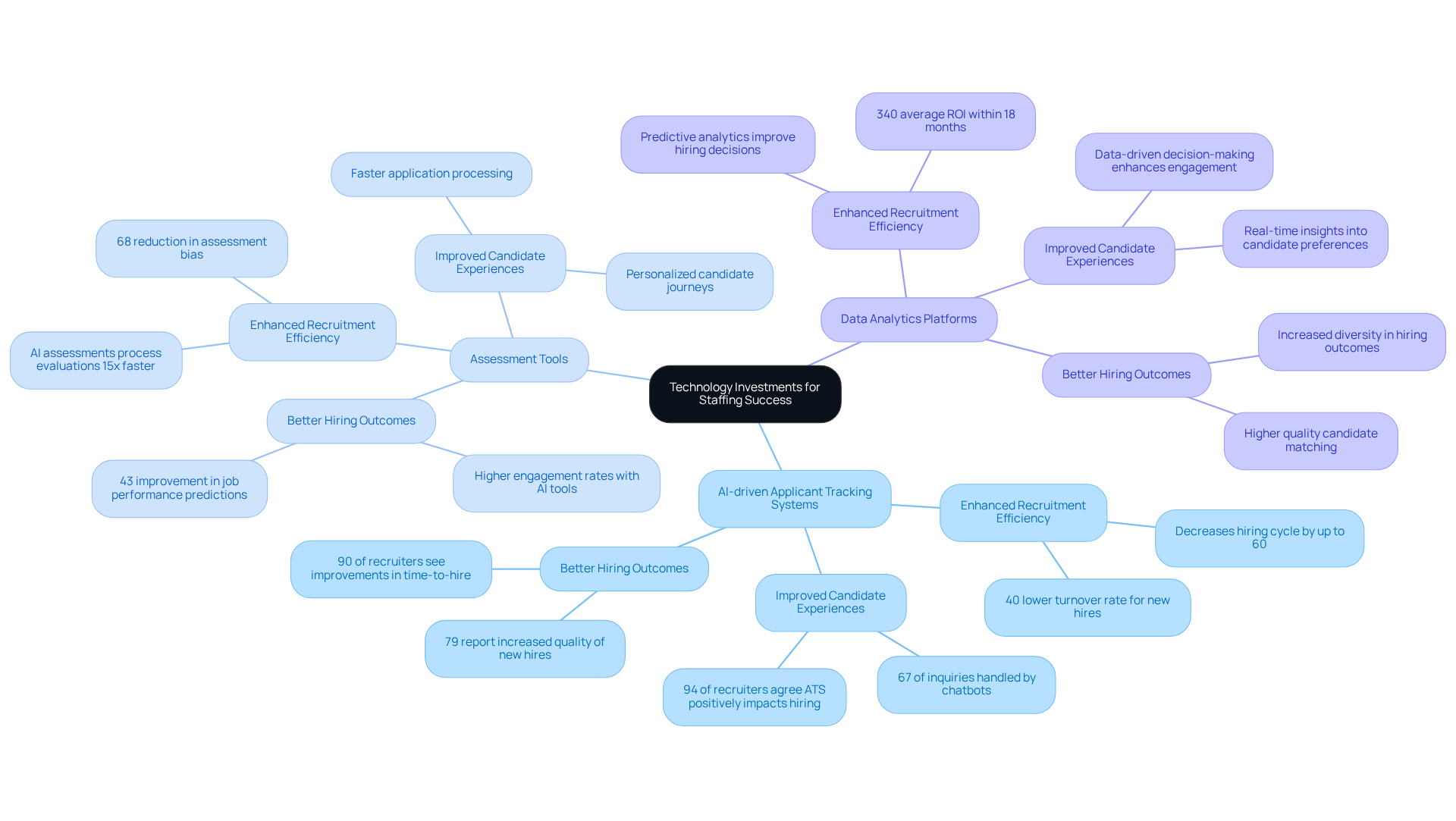 The central node represents the main focus on technology investments, while the branches show specific technologies and their benefits, helping you understand how they contribute to staffing success. The central node represents the main focus on technology investments, while the branches show specific technologies and their benefits, helping you understand how they contribute to staffing success.