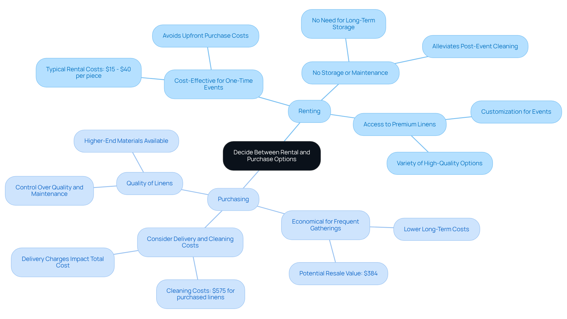 The center represents the main decision point. Follow the branches to explore the benefits and considerations of renting versus purchasing table linens, helping you weigh your options based on your event needs.