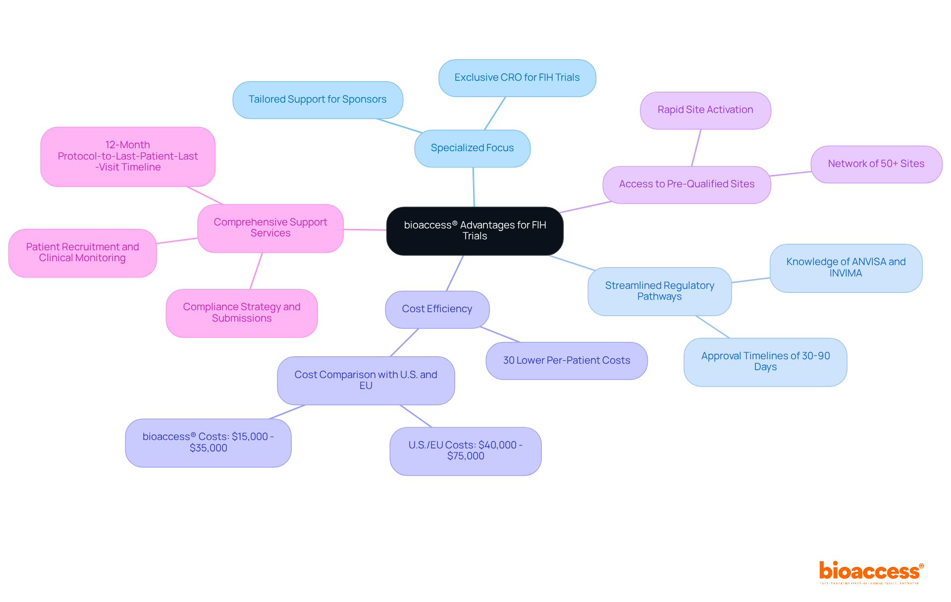 This mindmap illustrates the key benefits of using bioaccess® for first-in-human trials. Each branch represents a major advantage, and the sub-branches provide more details on how these advantages help sponsors navigate the complexities of clinical research. Follow the branches to see how each aspect contributes to a successful trial execution. This mindmap illustrates the key benefits of using bioaccess® for first-in-human trials. Each branch represents a major advantage, and the sub-branches provide more details on how these advantages help sponsors navigate the complexities of clinical research. Follow the branches to see how each aspect contributes to a successful trial execution.