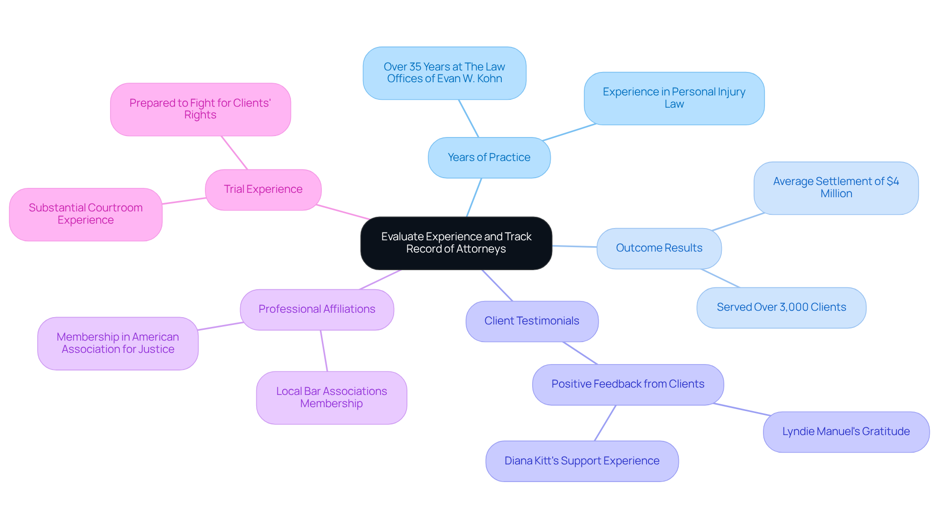 Start at the center with the main topic, then follow the branches to explore each important factor in evaluating an attorney's experience and track record. Each branch provides insights into what to look for, helping you make an informed decision.