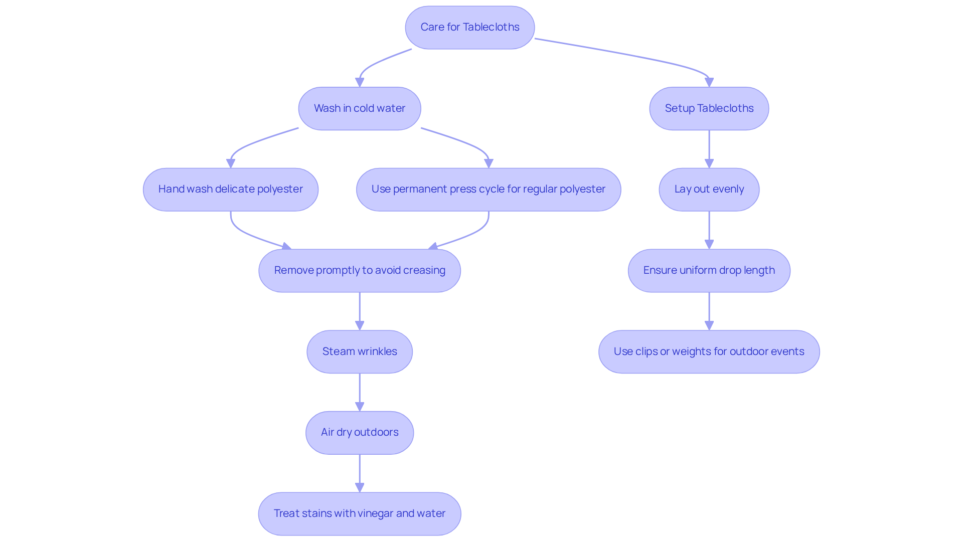 Follow the arrows to see the steps for keeping your tablecloths in great shape and setting them up perfectly for your events.