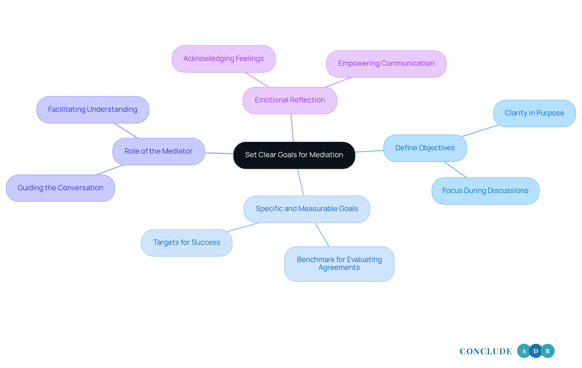 The center shows the main goal of setting clear objectives, while branches represent key areas to consider. Each sub-branch provides deeper insights into how to prepare for effective mediation.