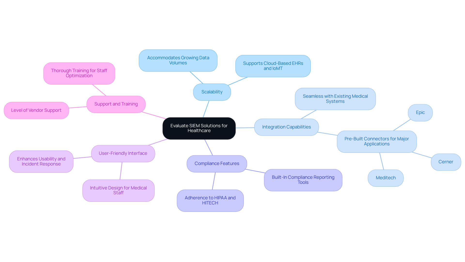 The central node represents the main topic, while the branches show the key criteria to consider. Each branch can be explored for more details about why that criterion is important.