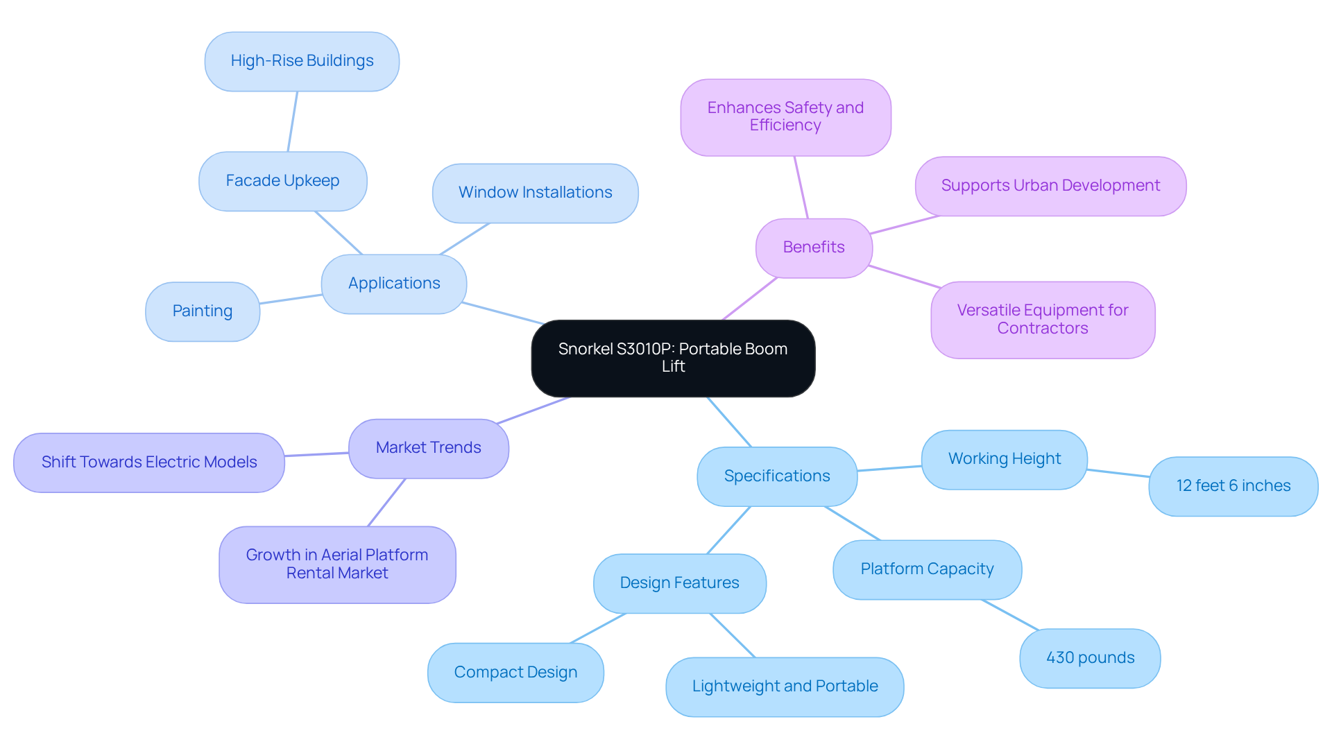 This mindmap illustrates the key features and applications of the Snorkel S3010P. Start at the center with the product name, then explore its specifications, applications, market trends, and benefits. Each branch represents a different aspect, helping you understand how this equipment fits into the needs of contractors.