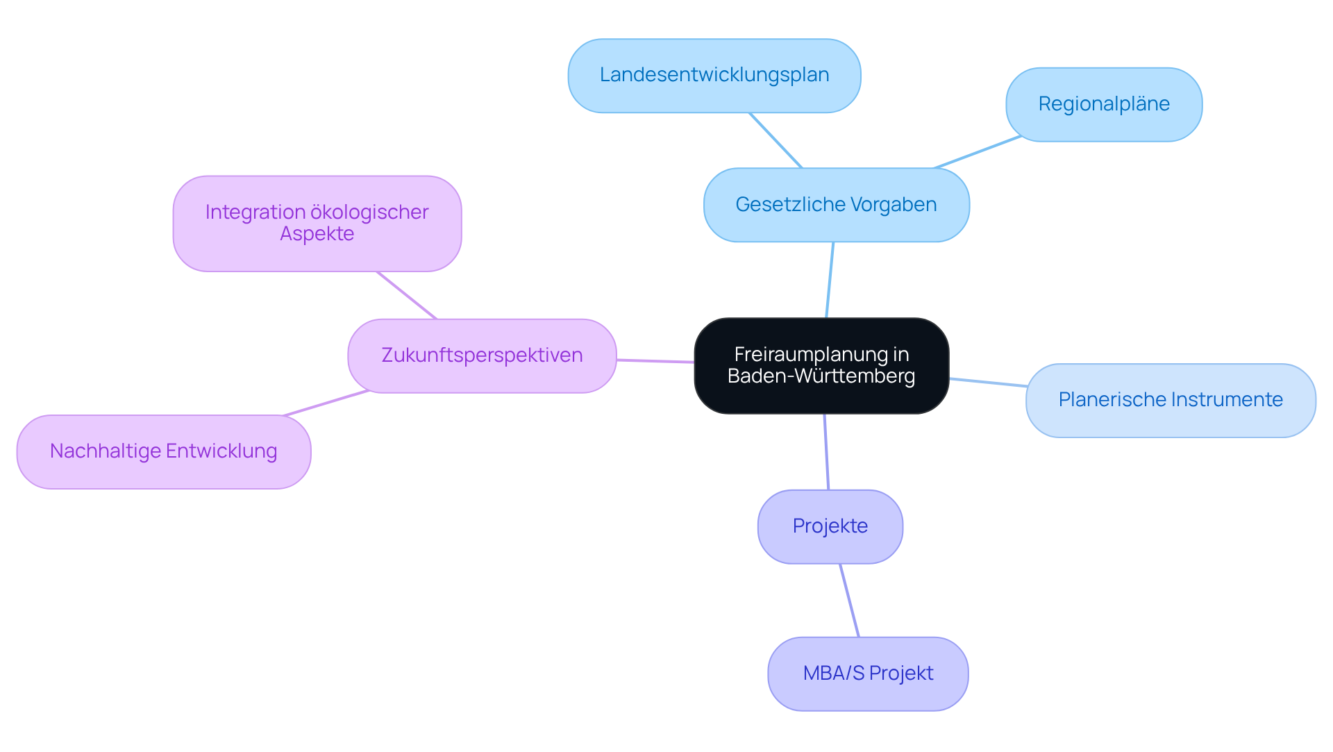 Im Zentrum steht die Freiraumplanung, von der aus verschiedene Aspekte und Projekte abzweigen. Jede Farbe repräsentiert ein Thema, und die Verzweigungen zeigen, wie alles miteinander verbunden ist. Im Zentrum steht die Freiraumplanung, von der aus verschiedene Aspekte und Projekte abzweigen. Jede Farbe repräsentiert ein Thema, und die Verzweigungen zeigen, wie alles miteinander verbunden ist.