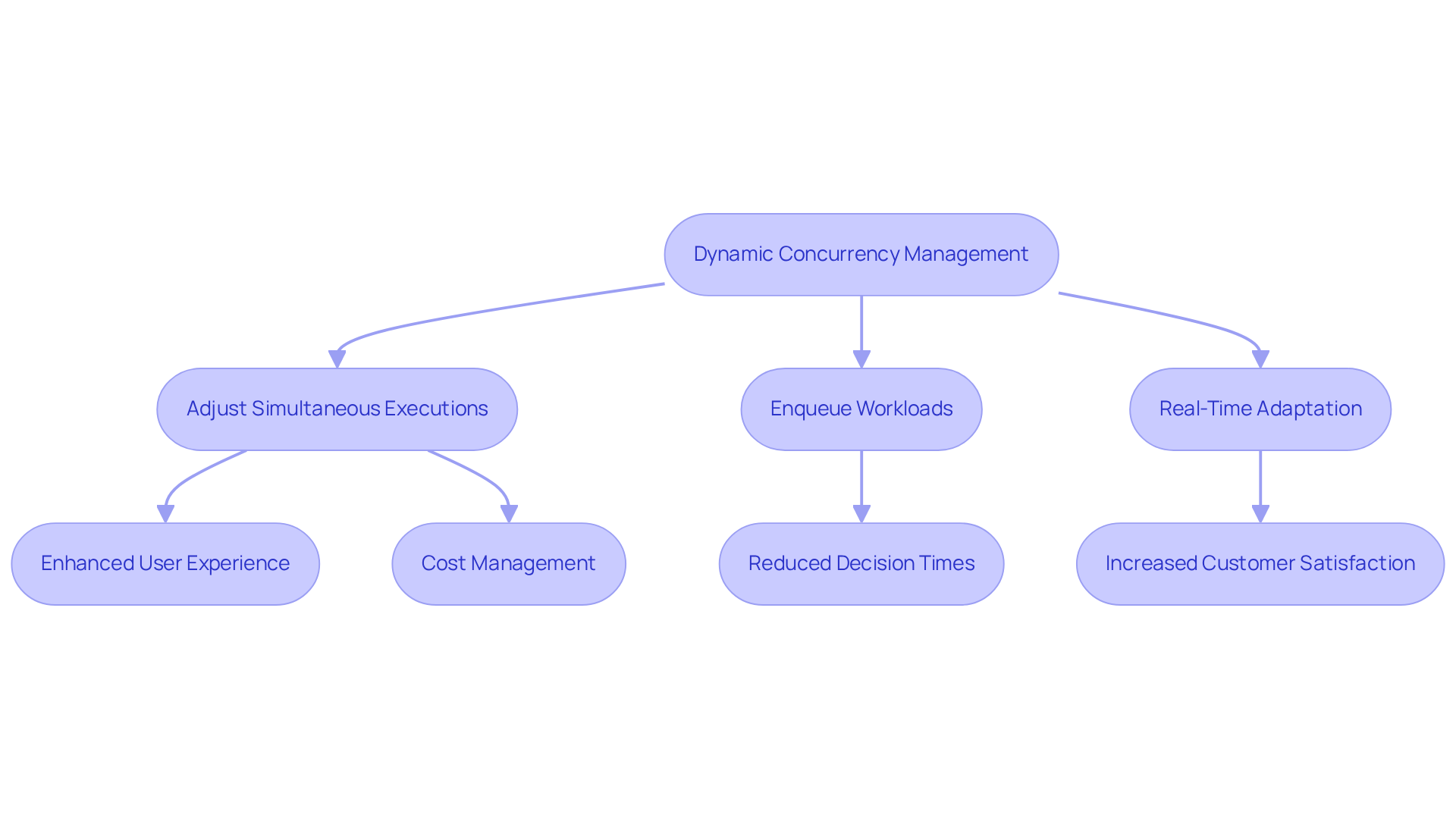 The flowchart outlines how dynamic concurrency management works and its impact. Each box represents a step or outcome — follow the arrows to see how efficiently managing workloads leads to better performance and satisfaction.