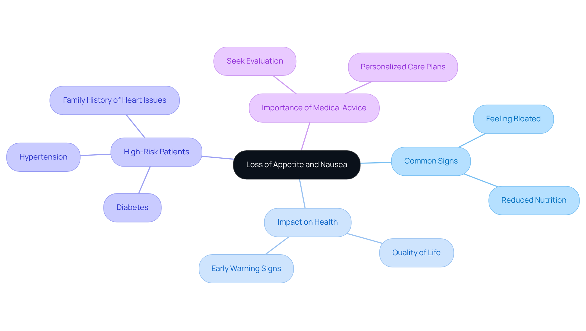 The central node represents the main symptoms, while the branches show related topics and their significance. Each color-coded branch helps you see how these symptoms connect to overall health and the need for medical attention.