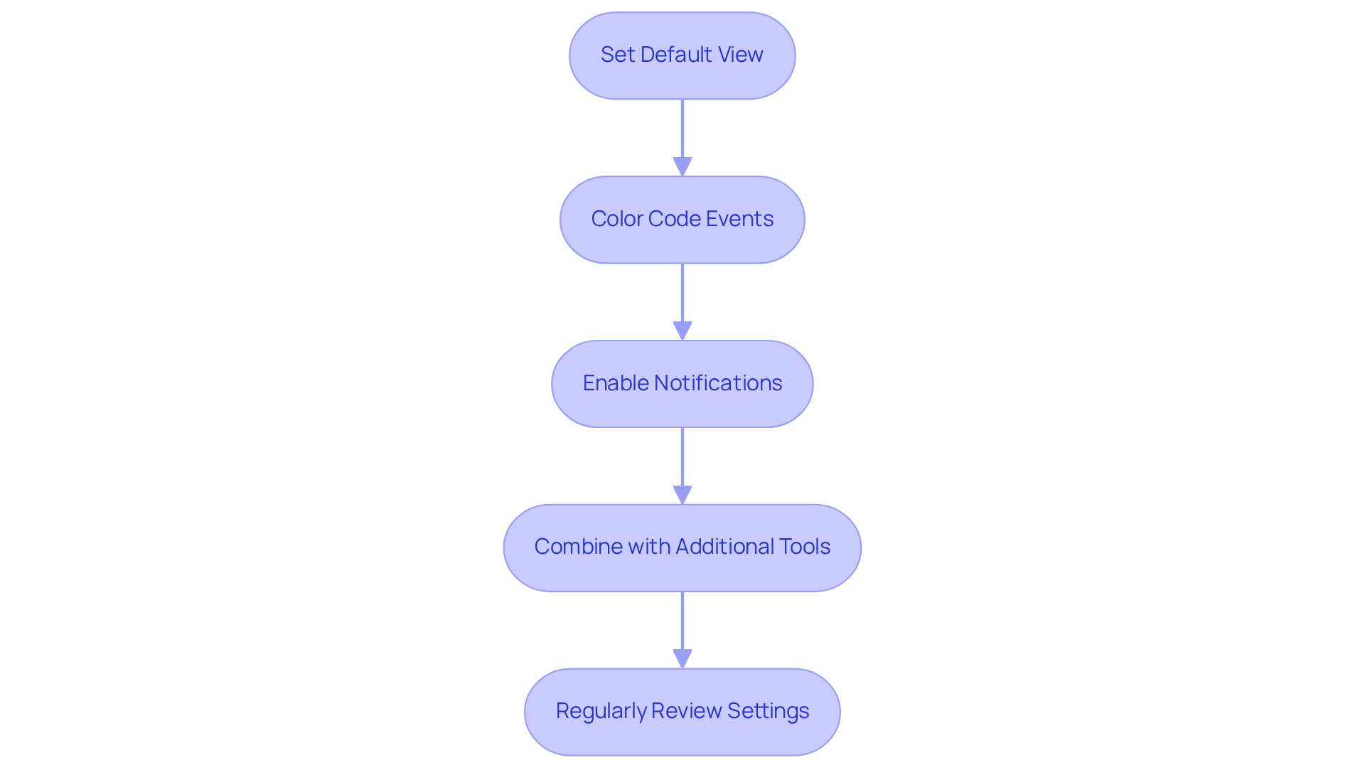 Each box shows a strategy for customizing your calendar. Follow the arrows to see how these strategies connect and contribute to better scheduling and productivity.