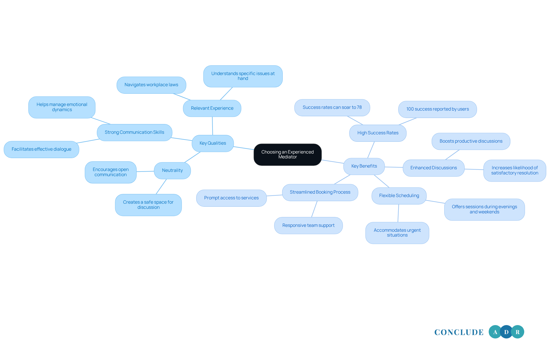 4 Best Practices for Effective Anaheim Workplace Mediation