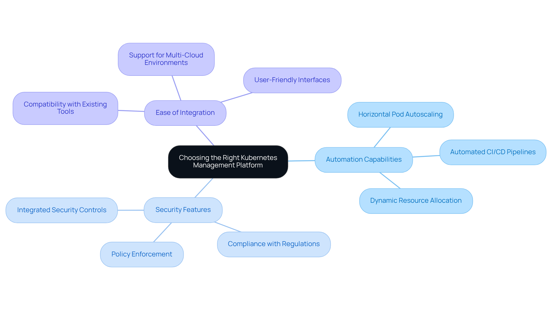 The center represents the main decision point, while the branches show the key factors to consider. Each color-coded branch helps you understand the different aspects that influence the choice of a management platform. The center represents the main decision point, while the branches show the key factors to consider. Each color-coded branch helps you understand the different aspects that influence the choice of a management platform.