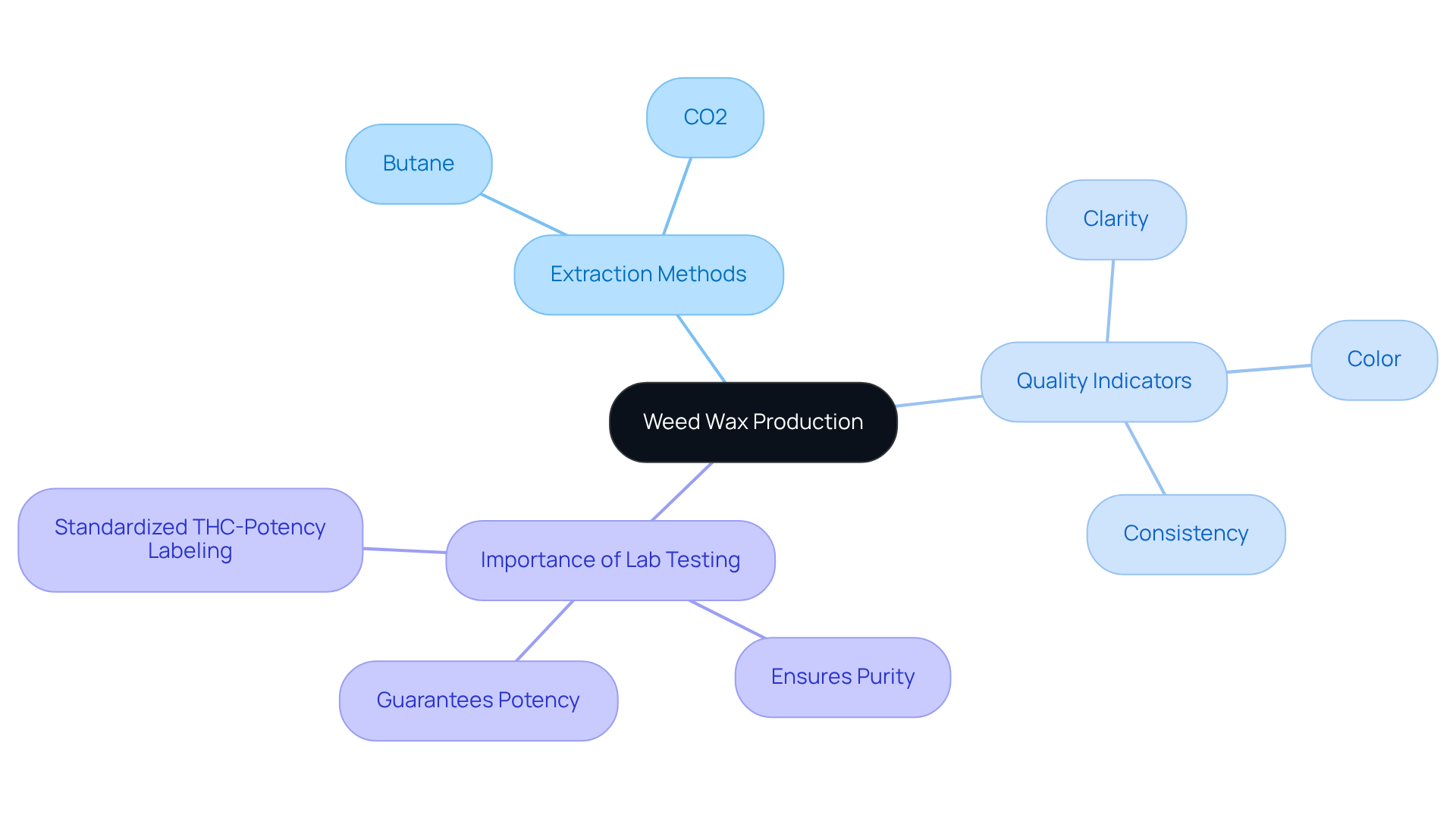 The center represents the core topic of weed wax production. The branches show key areas of focus, such as extraction methods and quality indicators. Follow the branches to explore each aspect and understand its importance in choosing safe, high-quality products. The center represents the core topic of weed wax production. The branches show key areas of focus, such as extraction methods and quality indicators. Follow the branches to explore each aspect and understand its importance in choosing safe, high-quality products.