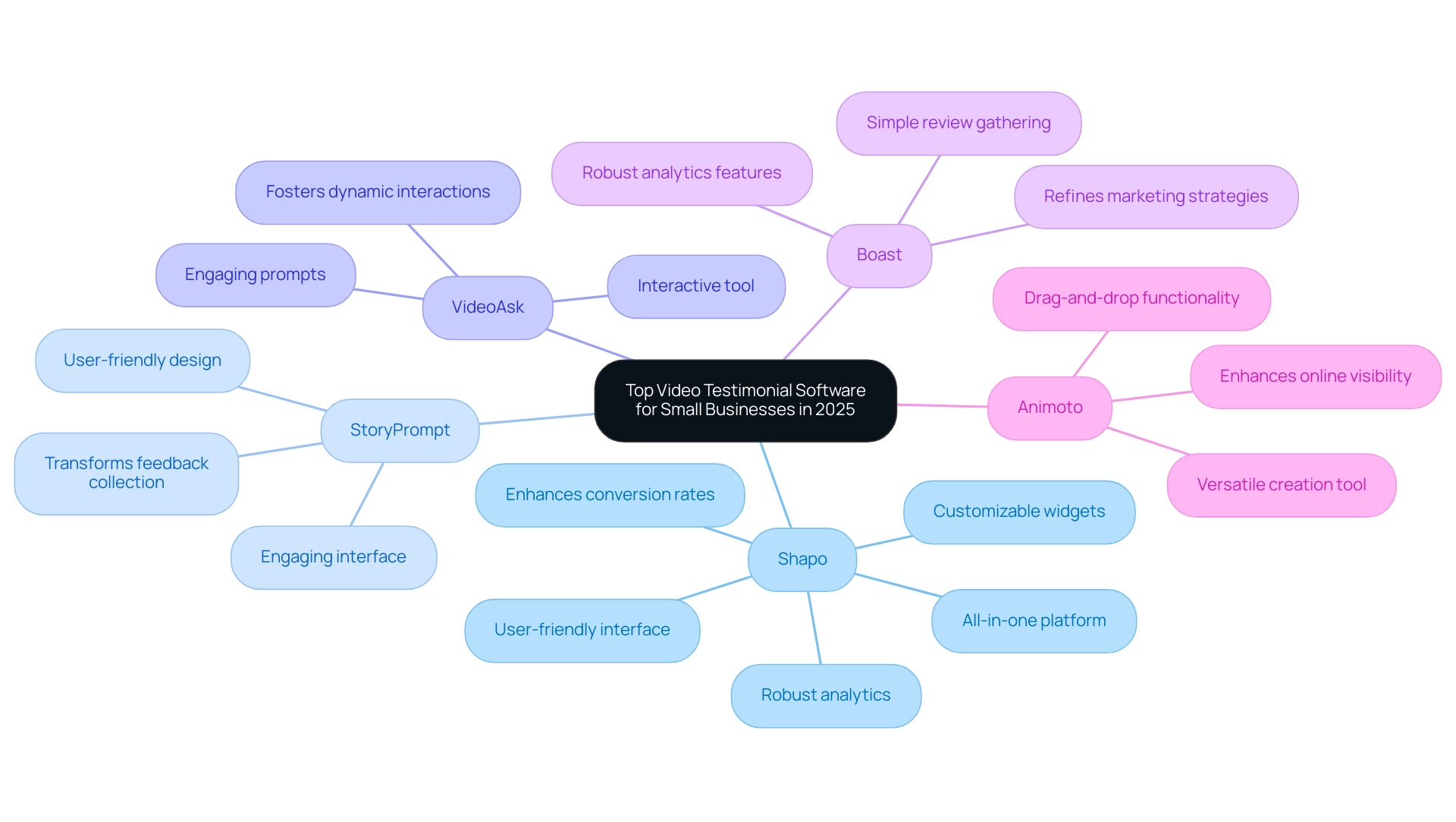 Each branch represents a software platform, with sub-branches detailing their features and benefits. Different colors indicate different software solutions.