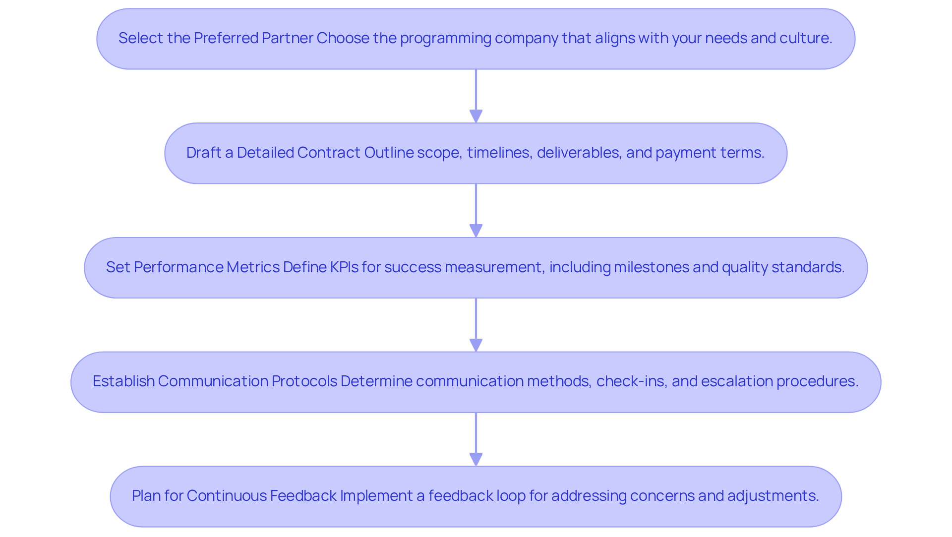 This flowchart outlines the key steps investment managers should take to finalize their choice of programming firms and set clear expectations. Follow the arrows to see how each step leads to the next, ensuring a successful partnership. This flowchart outlines the key steps investment managers should take to finalize their choice of programming firms and set clear expectations. Follow the arrows to see how each step leads to the next, ensuring a successful partnership.