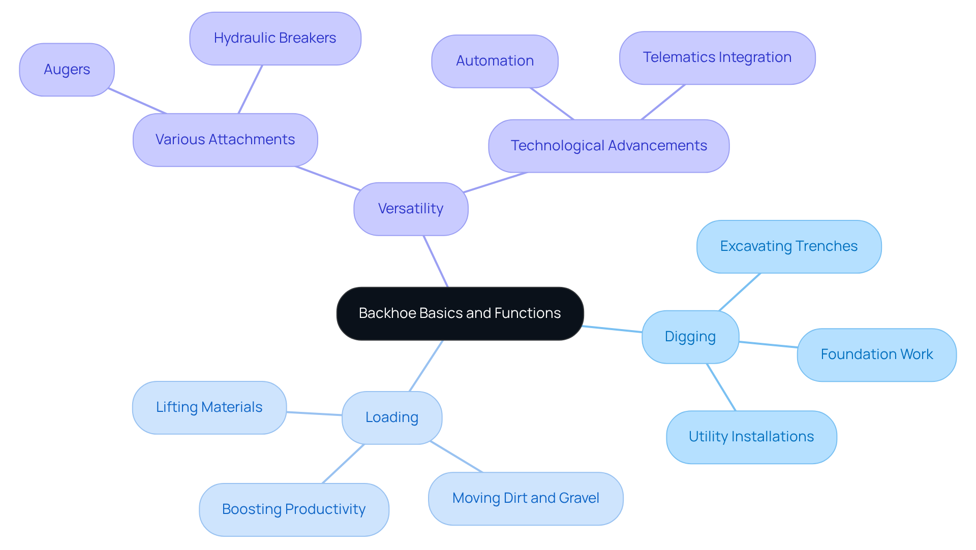 The central node represents the main topic of backhoes, while the branches show their key functions. Each function has specific details that explain how backhoes are used in construction and other industries.