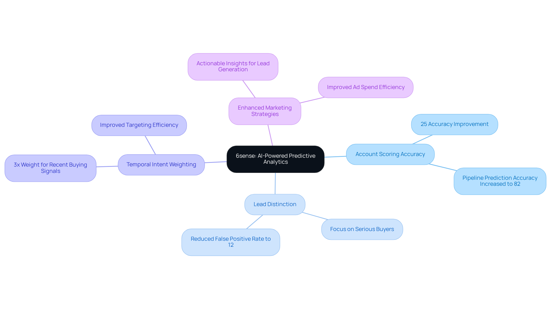 The central node represents the main system, while branches show its features and benefits. Each branch connects to specific improvements, helping you understand how 6sense enhances B2B advertising strategies. The central node represents the main system, while branches show its features and benefits. Each branch connects to specific improvements, helping you understand how 6sense enhances B2B advertising strategies.