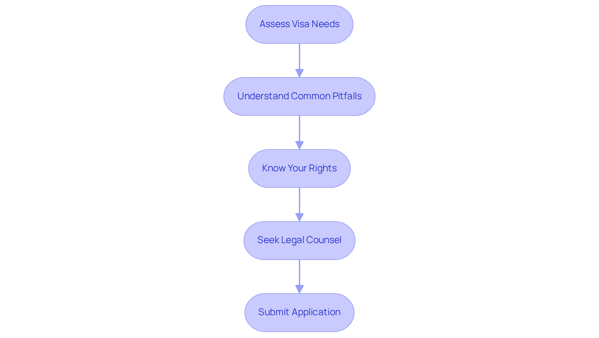 Follow the flow from assessing your visa needs through understanding pitfalls and knowing your rights, all the way to seeking legal help and submitting your application. Each step is crucial for avoiding common mistakes during the immigration process. Follow the flow from assessing your visa needs through understanding pitfalls and knowing your rights, all the way to seeking legal help and submitting your application. Each step is crucial for avoiding common mistakes during the immigration process.