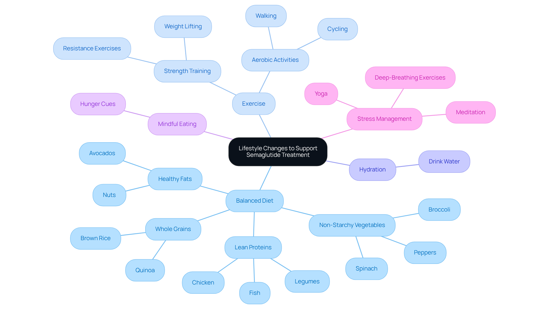 This mindmap shows how different lifestyle changes can support your semaglutide treatment. Start at the center with the main idea, then explore each branch to see specific actions you can take in areas like diet, exercise, and stress management. This mindmap shows how different lifestyle changes can support your semaglutide treatment. Start at the center with the main idea, then explore each branch to see specific actions you can take in areas like diet, exercise, and stress management.