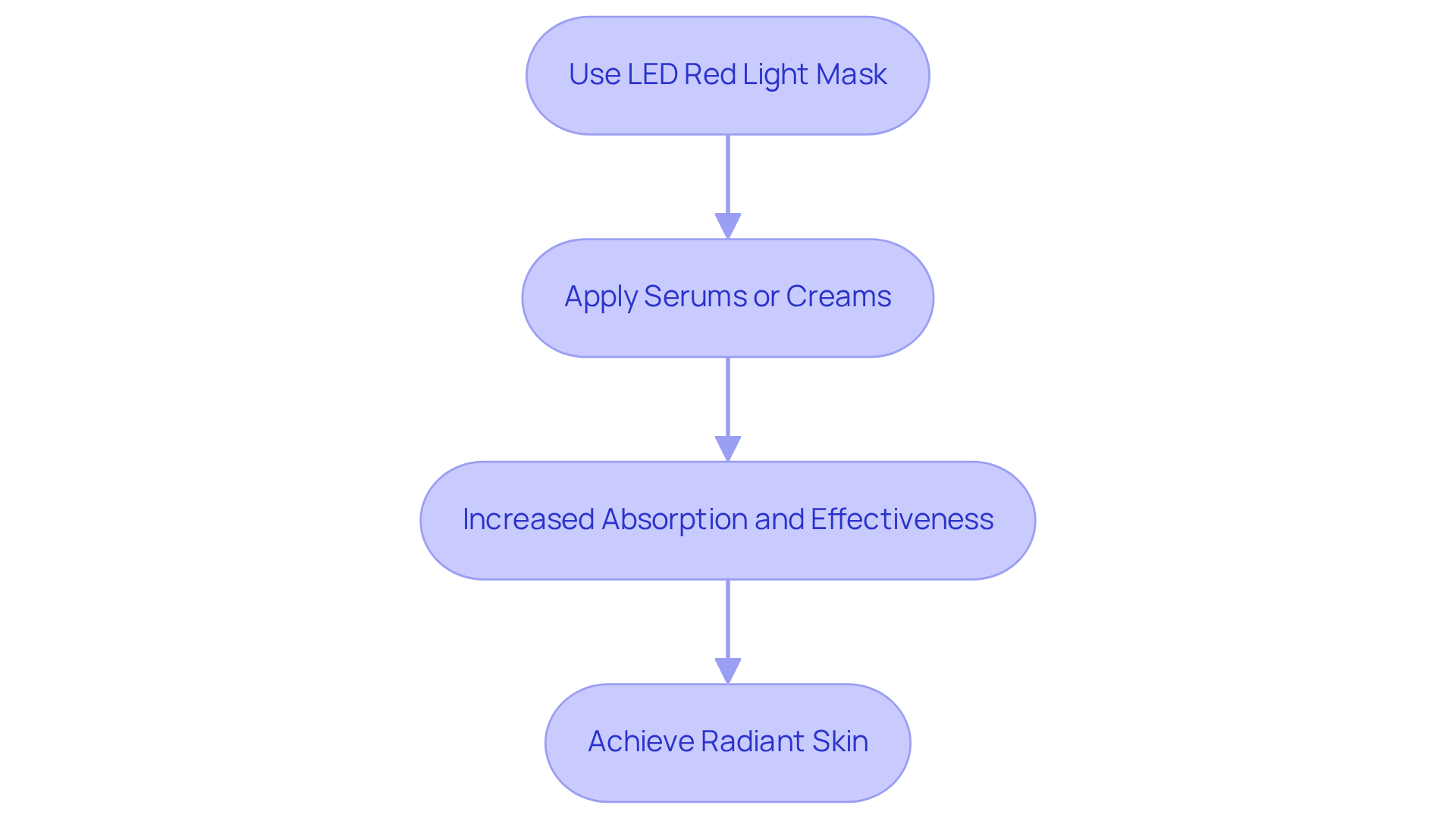 Follow the arrows to see how using the LED mask first leads to better absorption of your skincare products, resulting in healthier, glowing skin! Follow the arrows to see how using the LED mask first leads to better absorption of your skincare products, resulting in healthier, glowing skin!