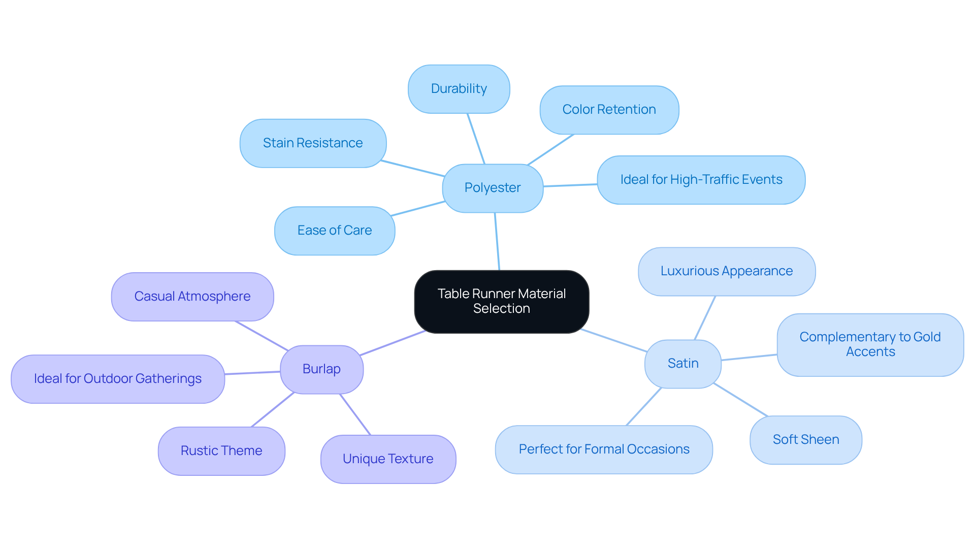 The central node represents the main topic, while the branches show different fabric options. Each sub-branch explains the benefits and best uses for that material, helping you make an informed choice for your event.