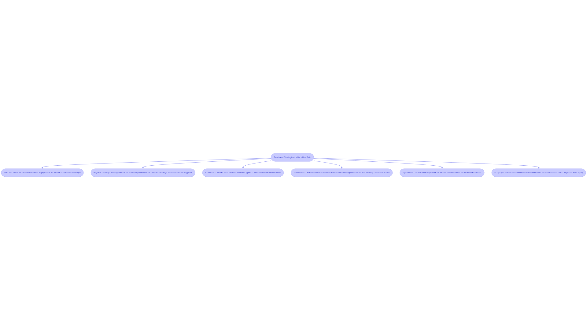 This flowchart outlines various treatment strategies for back heel pain. Start at the top with the main treatment options, and follow the arrows to see how each method can help. Each box provides a brief description of the treatment and its benefits, guiding you through the options available for relief.