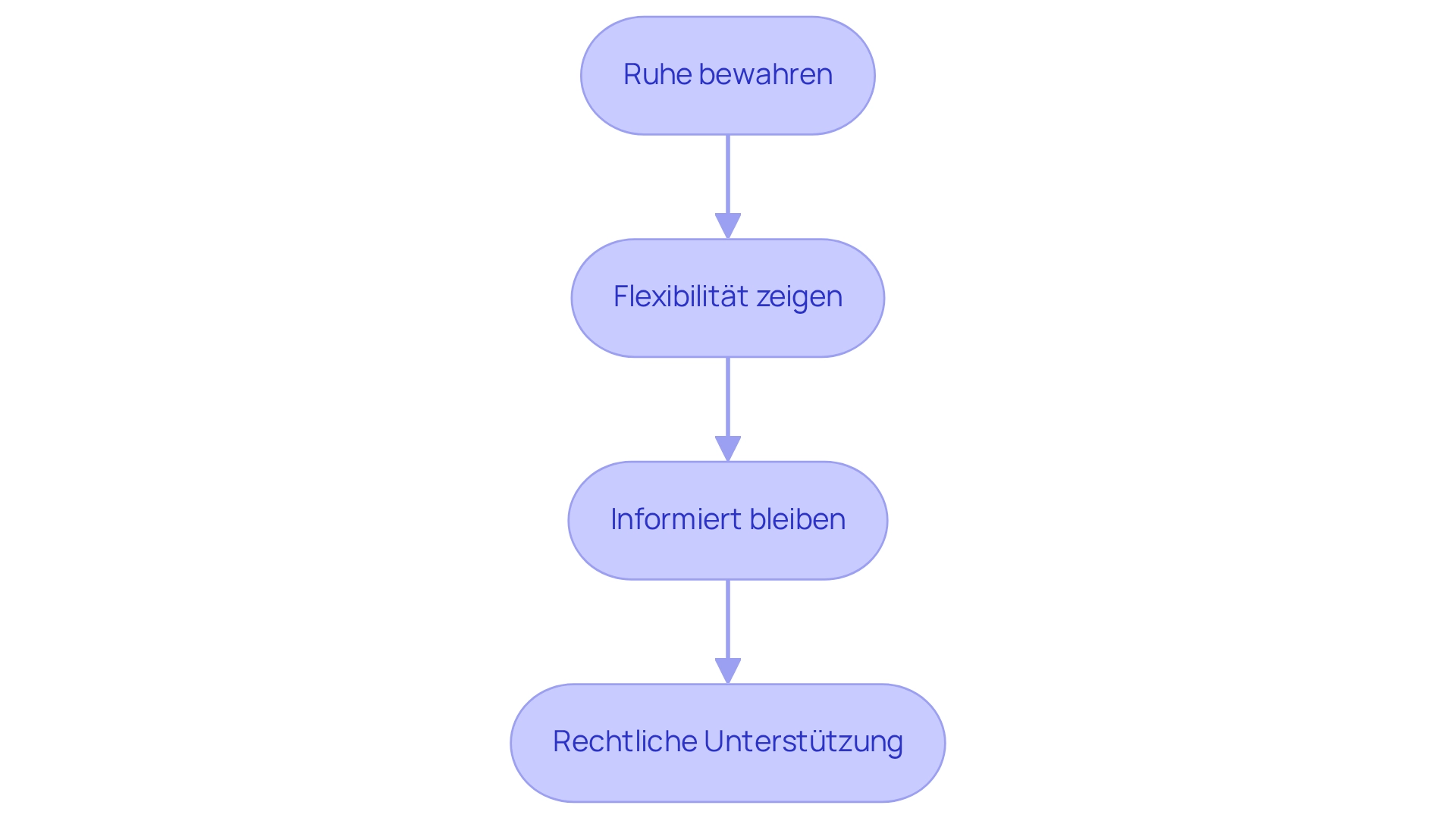 Jeder Kasten stellt einen Tipp dar, und die Pfeile zeigen die Reihenfolge an, in der die Tipps befolgt werden sollten. Jeder Kasten stellt einen Tipp dar, und die Pfeile zeigen die Reihenfolge an, in der die Tipps befolgt werden sollten.