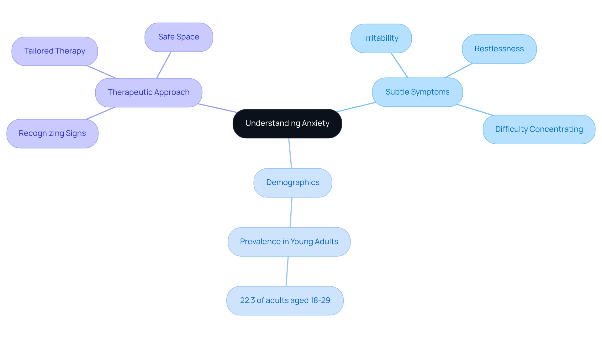 This mindmap starts with the central idea of anxiety and branches out to show its subtle symptoms, who it affects, and how therapy can help. Each branch represents a different aspect of anxiety, making it easier to see how they all connect. This mindmap starts with the central idea of anxiety and branches out to show its subtle symptoms, who it affects, and how therapy can help. Each branch represents a different aspect of anxiety, making it easier to see how they all connect.