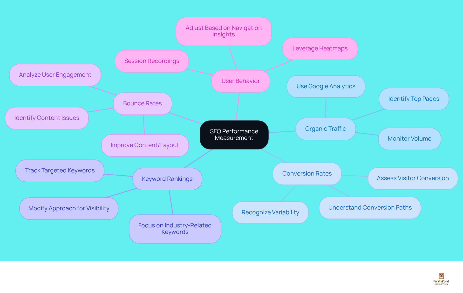 The central node represents the overall goal of measuring SEO performance. Each branch shows a key metric that contributes to this goal, with further details available in the sub-branches. This layout helps you understand how each metric plays a role in enhancing your SEO strategy.