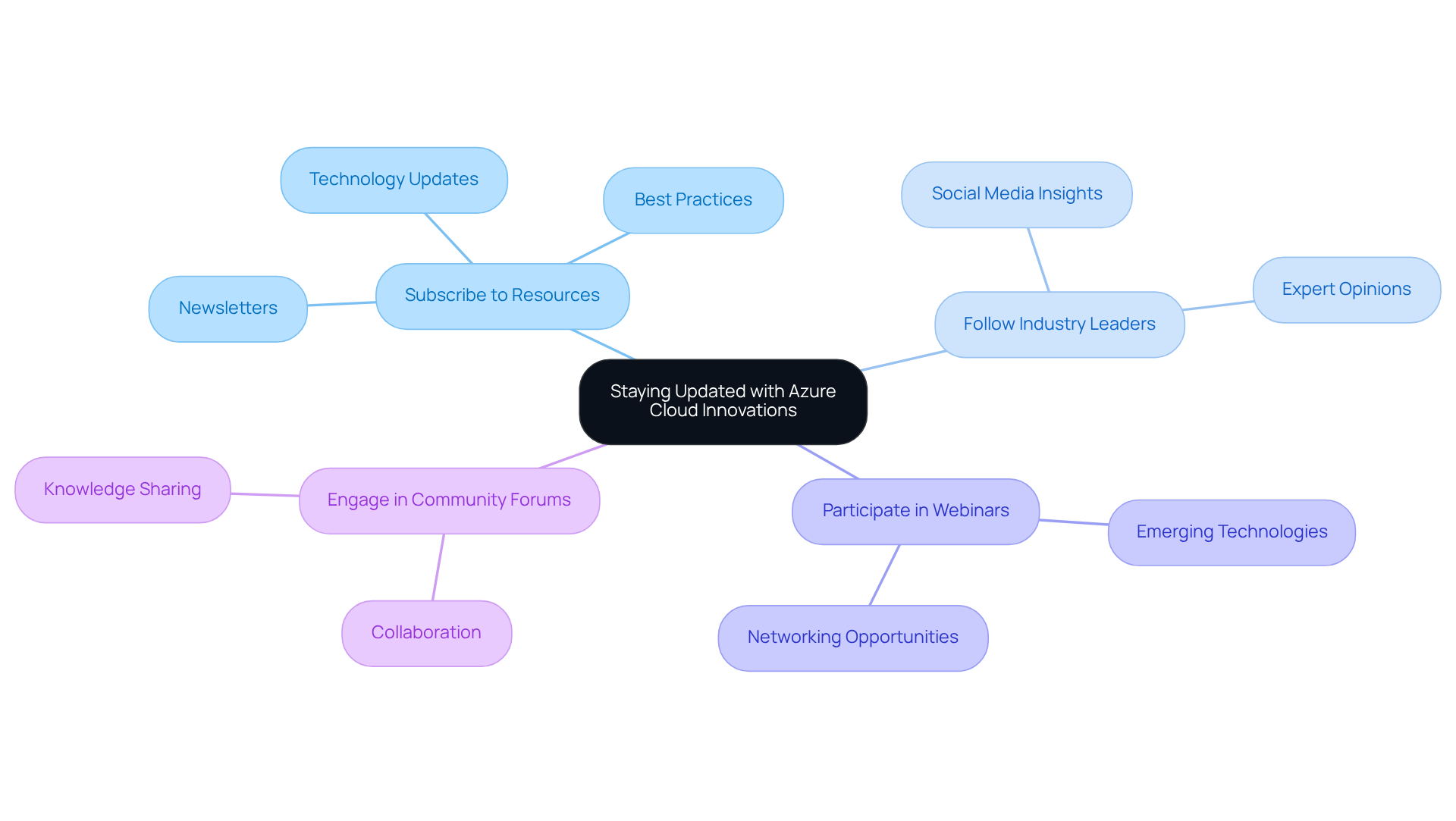 The center represents the main goal of staying updated, with branches showing different strategies. Each strategy can be expanded upon to explain how it contributes to staying informed about the latest in Azure Cloud technology. The center represents the main goal of staying updated, with branches showing different strategies. Each strategy can be expanded upon to explain how it contributes to staying informed about the latest in Azure Cloud technology.