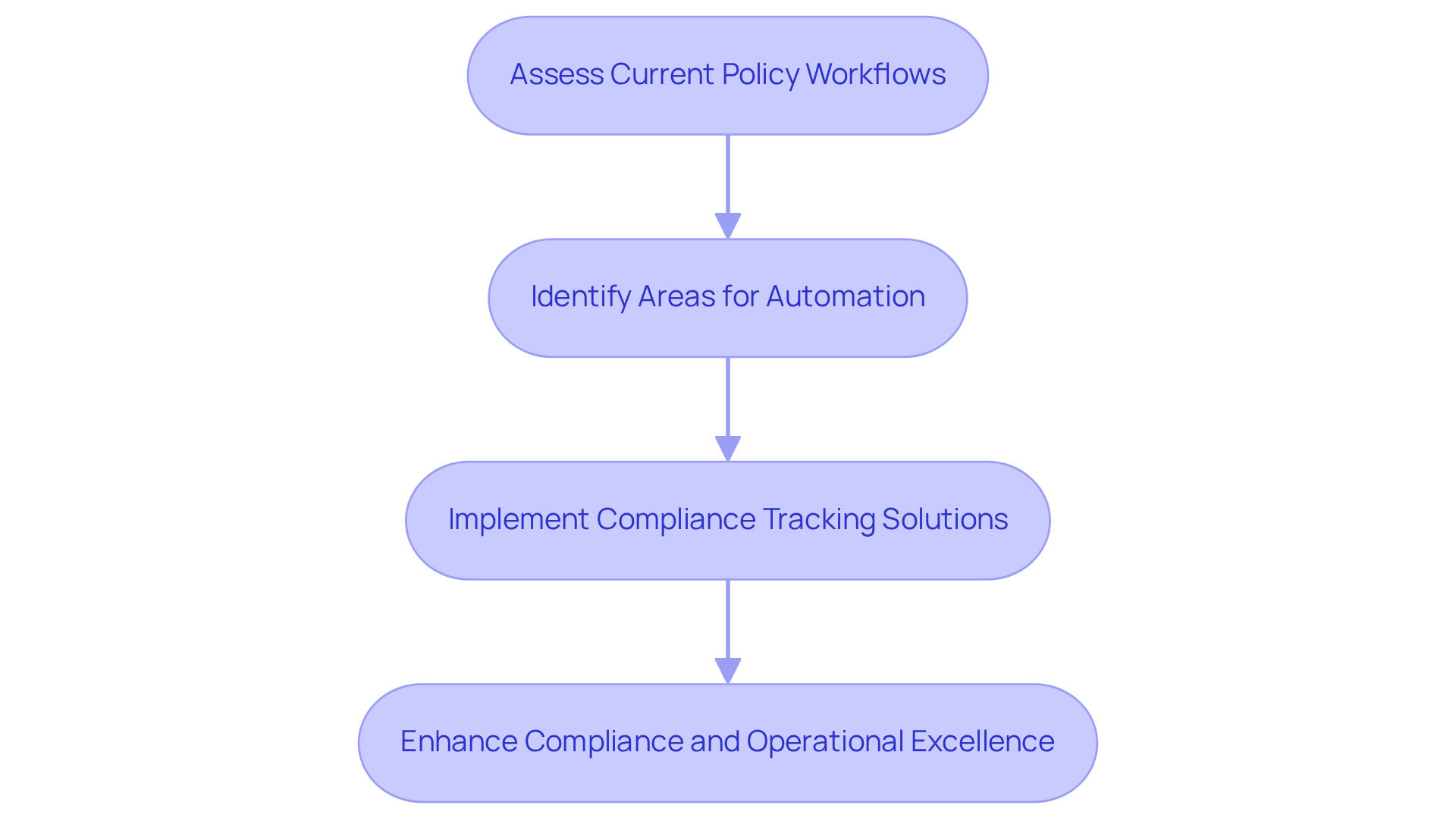 This flowchart shows the steps CFOs can take to improve compliance in their organizations. Start at the top and follow the arrows to see how to assess workflows, identify automation opportunities, implement solutions, and ultimately enhance compliance.