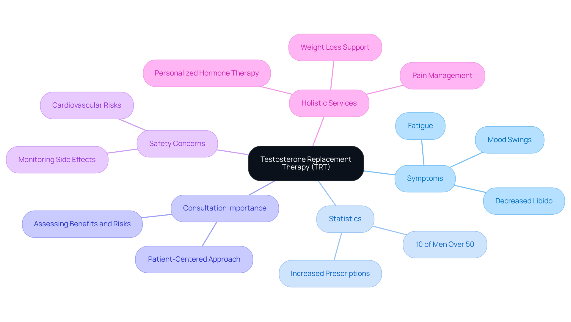 The central node represents TRT, with branches showing related topics. Each branch highlights important aspects like symptoms and safety, helping you see how they connect to the overall therapy.