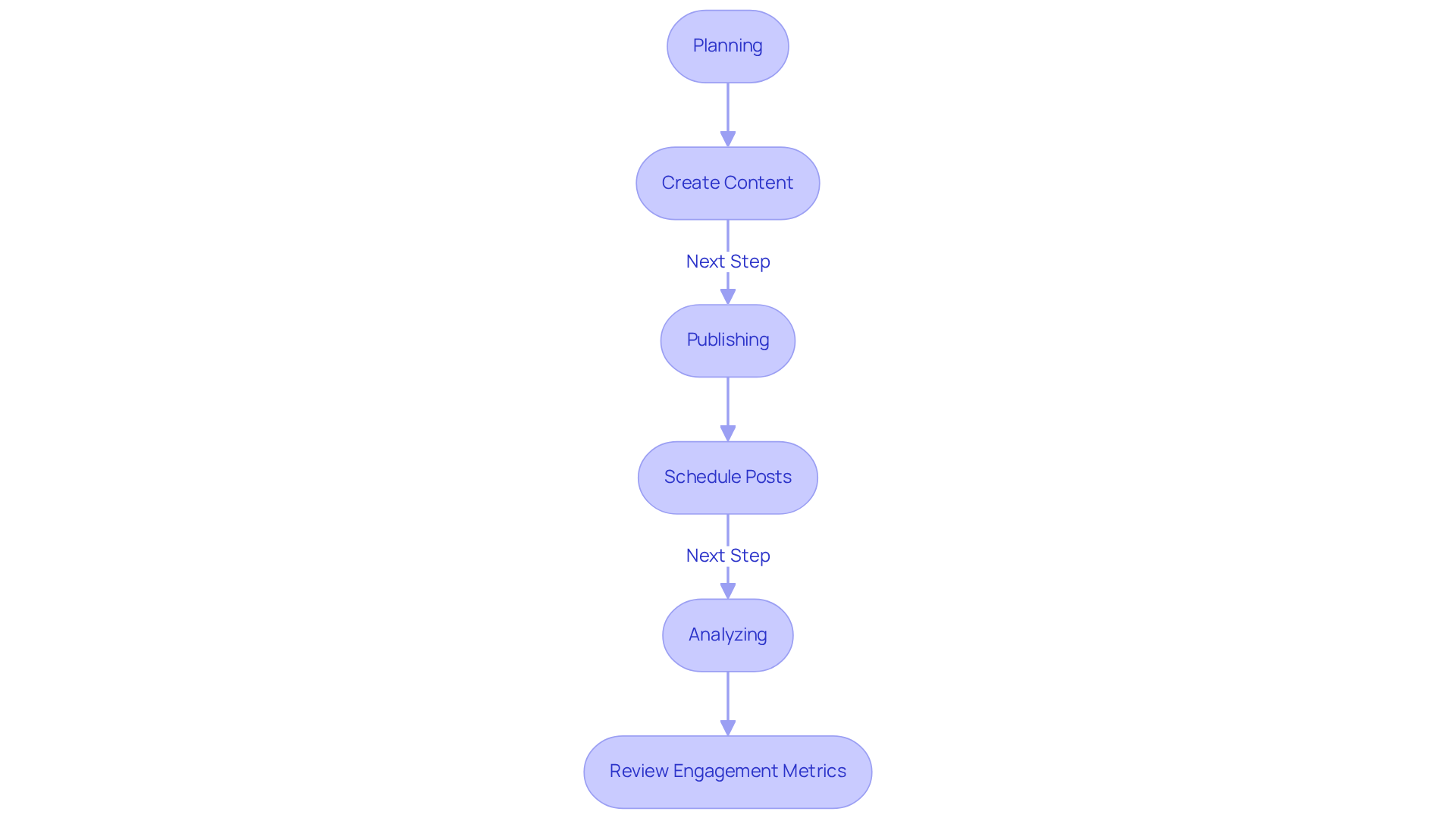 This flowchart outlines the steps marketing directors can take using Buffer to manage social media. Start with Planning, move to Publishing, and finish with Analyzing to see how each step contributes to better engagement with audiences.