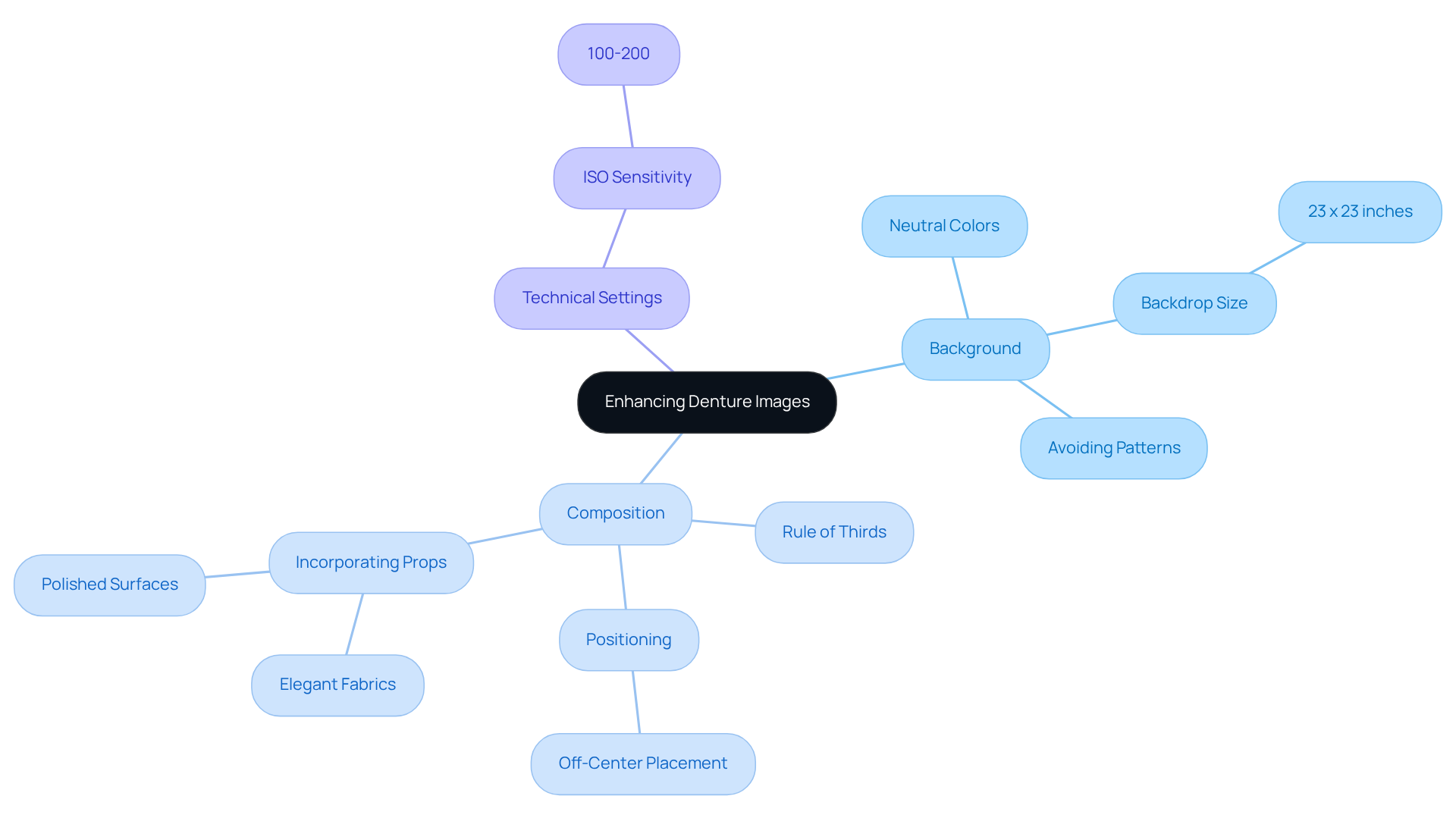 This mindmap shows how to improve your denture photography. Start at the center with the main goal, then follow the branches to explore tips on background choices, composition techniques, and technical settings. Each branch leads to specific recommendations that can help your images stand out.