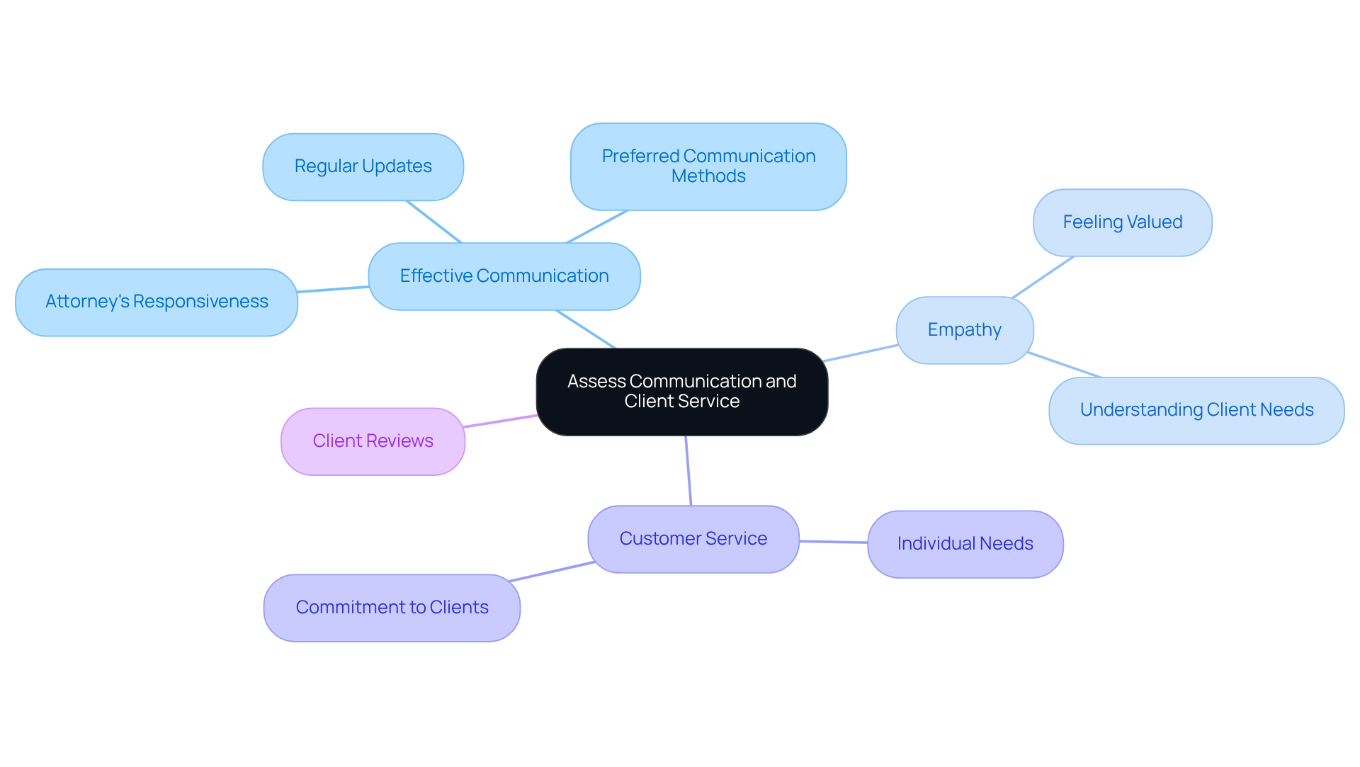 This mindmap illustrates the key aspects of communication and client service in a legal context. Start at the center with the main theme, then explore each branch to see how effective communication, empathy, and customer service contribute to a positive client experience.