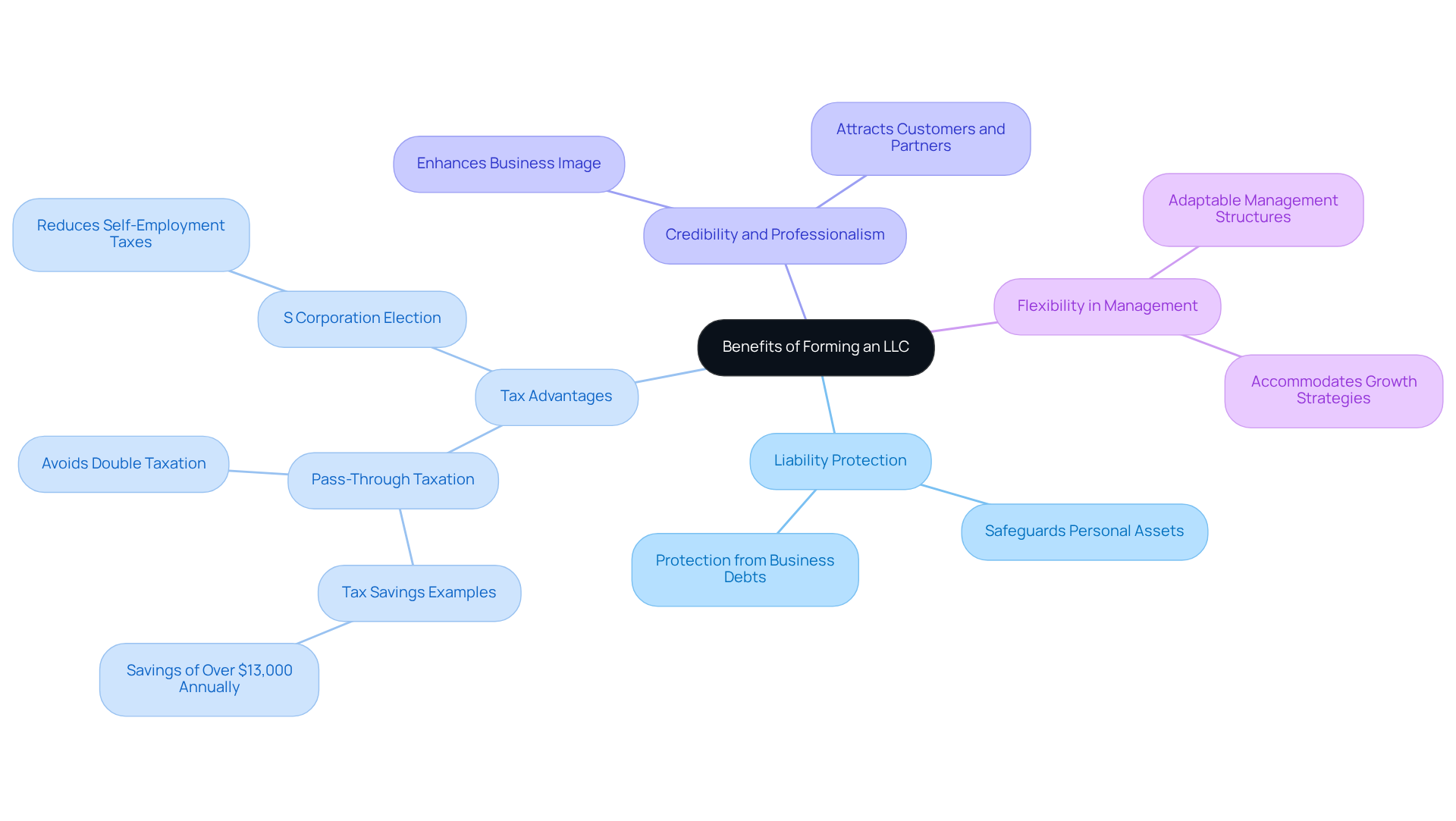 The central node represents the overall benefits of forming an LLC. Each branch shows a specific benefit, and the sub-branches provide more details or examples related to that benefit. This structure helps you understand how each aspect contributes to the overall advantages of an LLC. The central node represents the overall benefits of forming an LLC. Each branch shows a specific benefit, and the sub-branches provide more details or examples related to that benefit. This structure helps you understand how each aspect contributes to the overall advantages of an LLC.