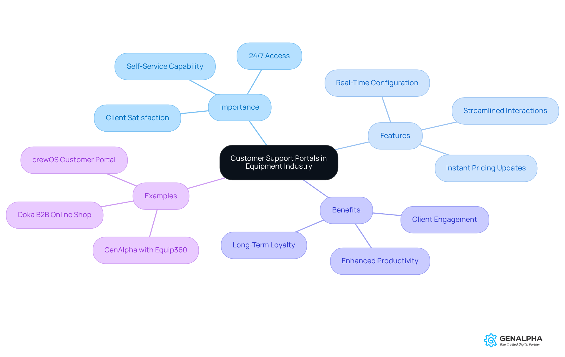 This mindmap starts with the main idea of customer support portals and branches out into various related topics. Each branch represents a different aspect, such as why these portals are important, what features they offer, and how they benefit both clients and businesses. Follow the branches to see how everything connects! This mindmap starts with the main idea of customer support portals and branches out into various related topics. Each branch represents a different aspect, such as why these portals are important, what features they offer, and how they benefit both clients and businesses. Follow the branches to see how everything connects!