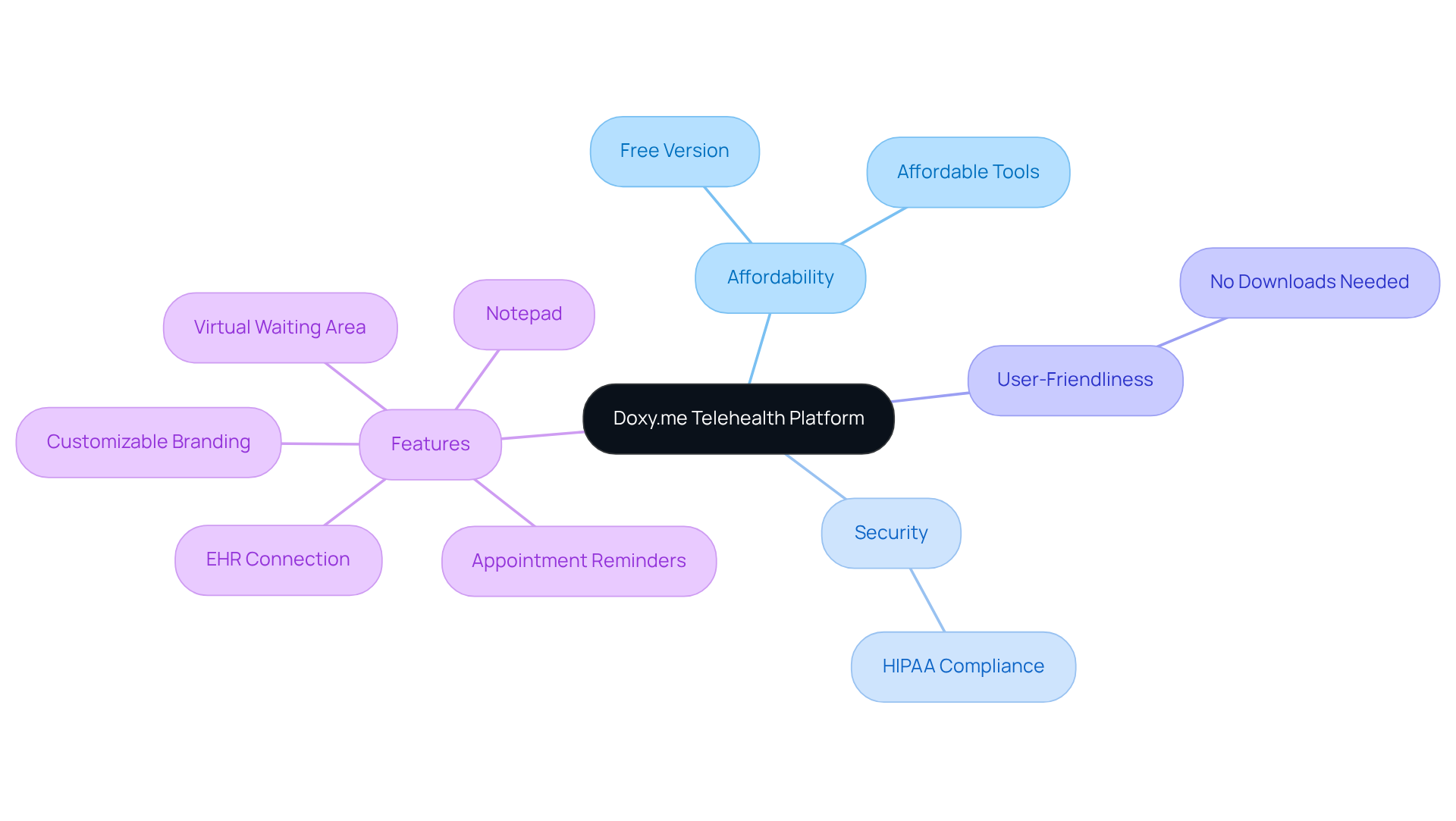 Start at the center with the Doxy.me platform, then explore the branches that show its affordability, security, user-friendliness, and various features. Each branch highlights a specific aspect of the platform, making it easy to see how they all contribute to effective telehealth. Start at the center with the Doxy.me platform, then explore the branches that show its affordability, security, user-friendliness, and various features. Each branch highlights a specific aspect of the platform, making it easy to see how they all contribute to effective telehealth.