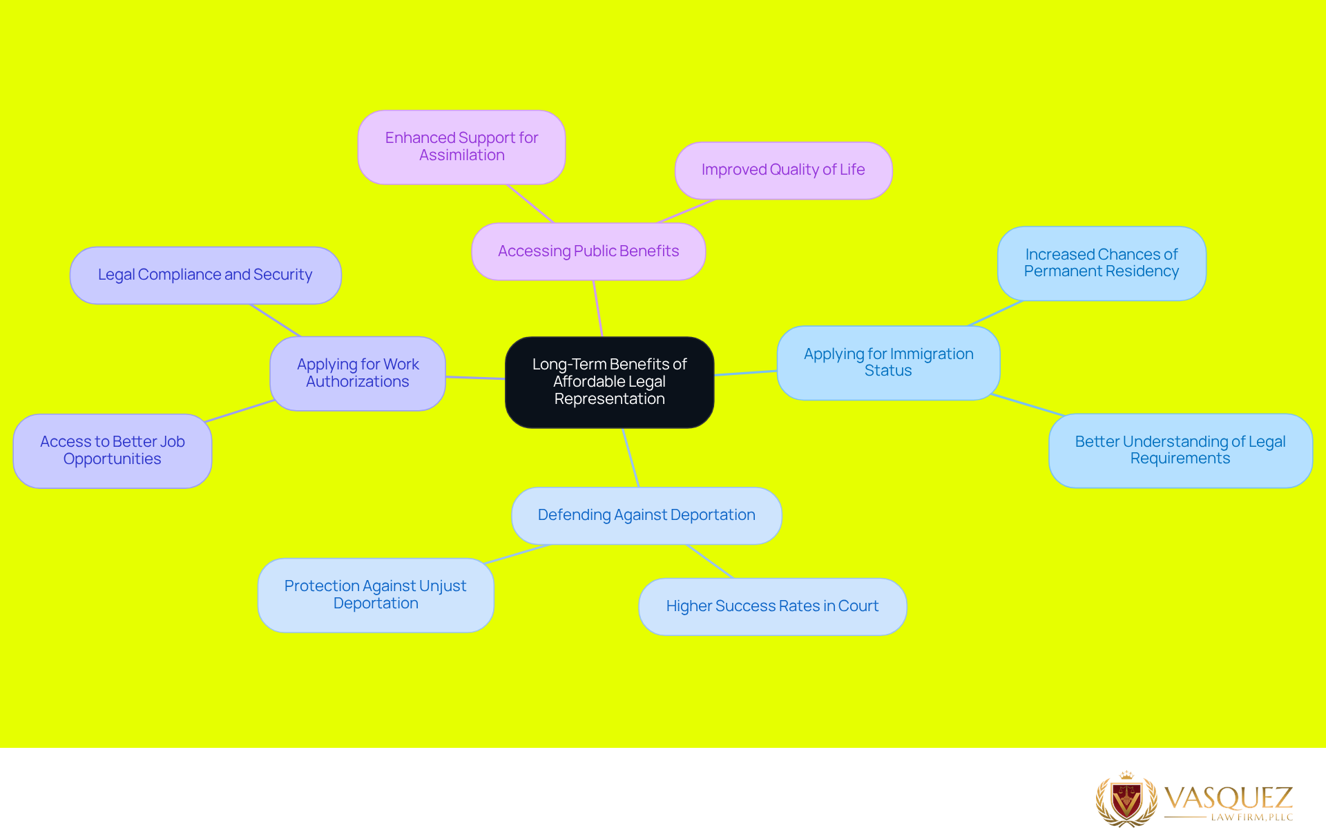 This mindmap illustrates how hiring an immigration attorney can lead to various positive outcomes. Start at the center with the main idea, then follow the branches to explore the specific processes and their benefits. Each branch represents a key area where legal representation can make a significant difference.