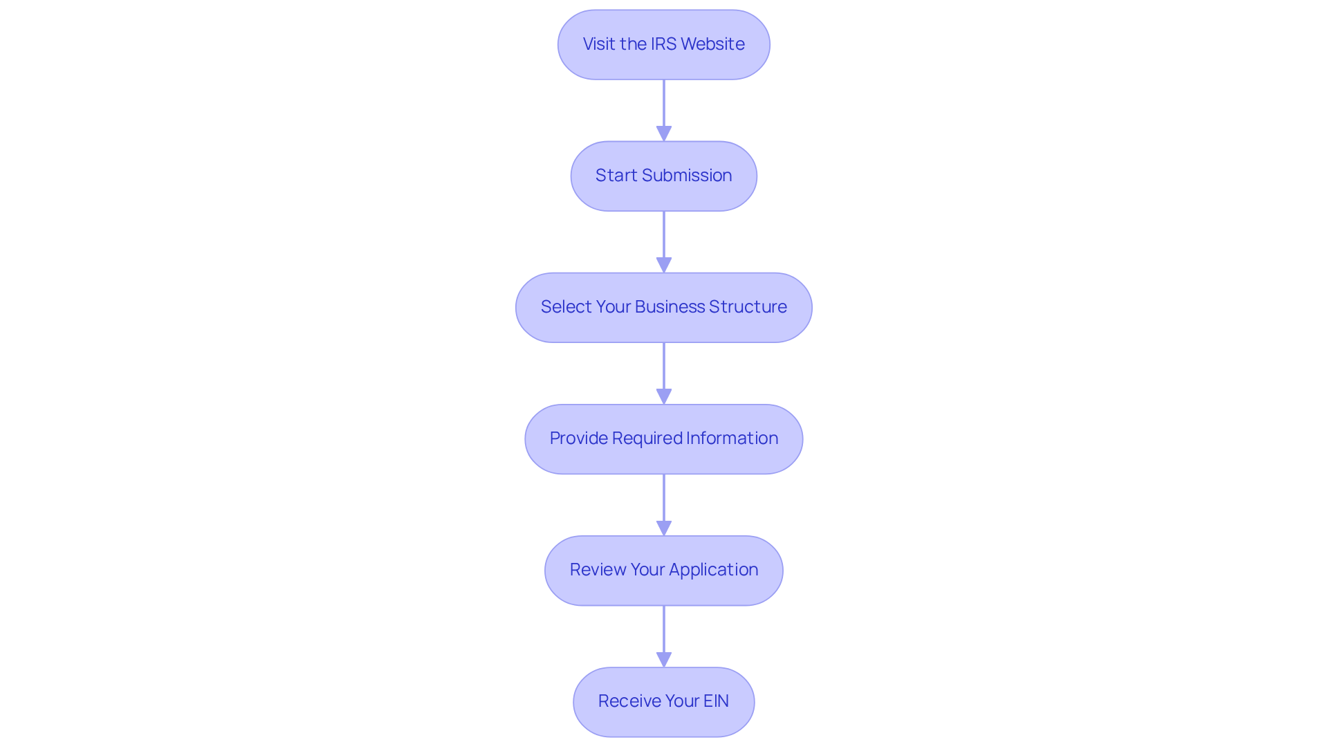 Each box represents a step you need to follow to get your EIN. Just follow the arrows from the top to the bottom to complete the process! Each box represents a step you need to follow to get your EIN. Just follow the arrows from the top to the bottom to complete the process!