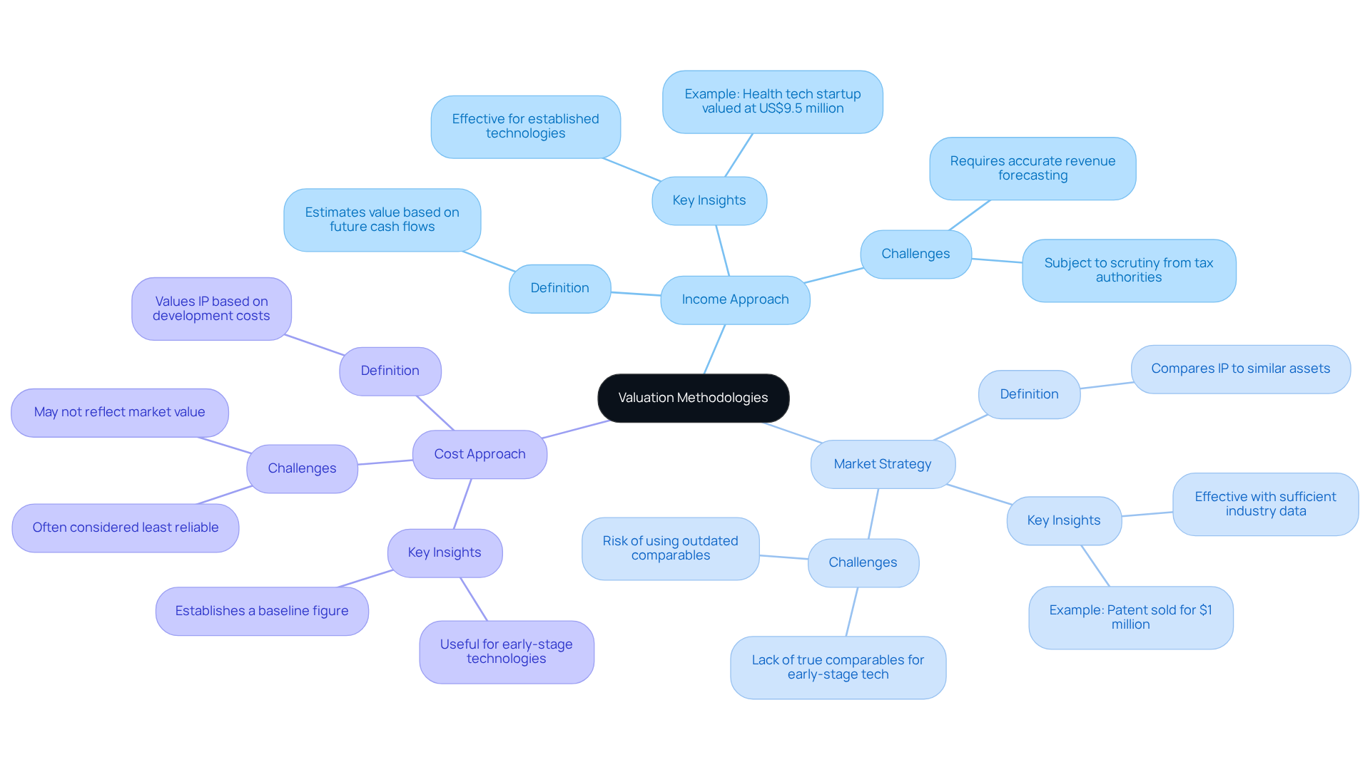 This mindmap illustrates the three main approaches to valuing intellectual property. Each branch represents a different methodology, and the sub-branches provide insights and examples related to each method. Follow the branches to explore how each approach can help tech CEOs make informed decisions about their IP assets.