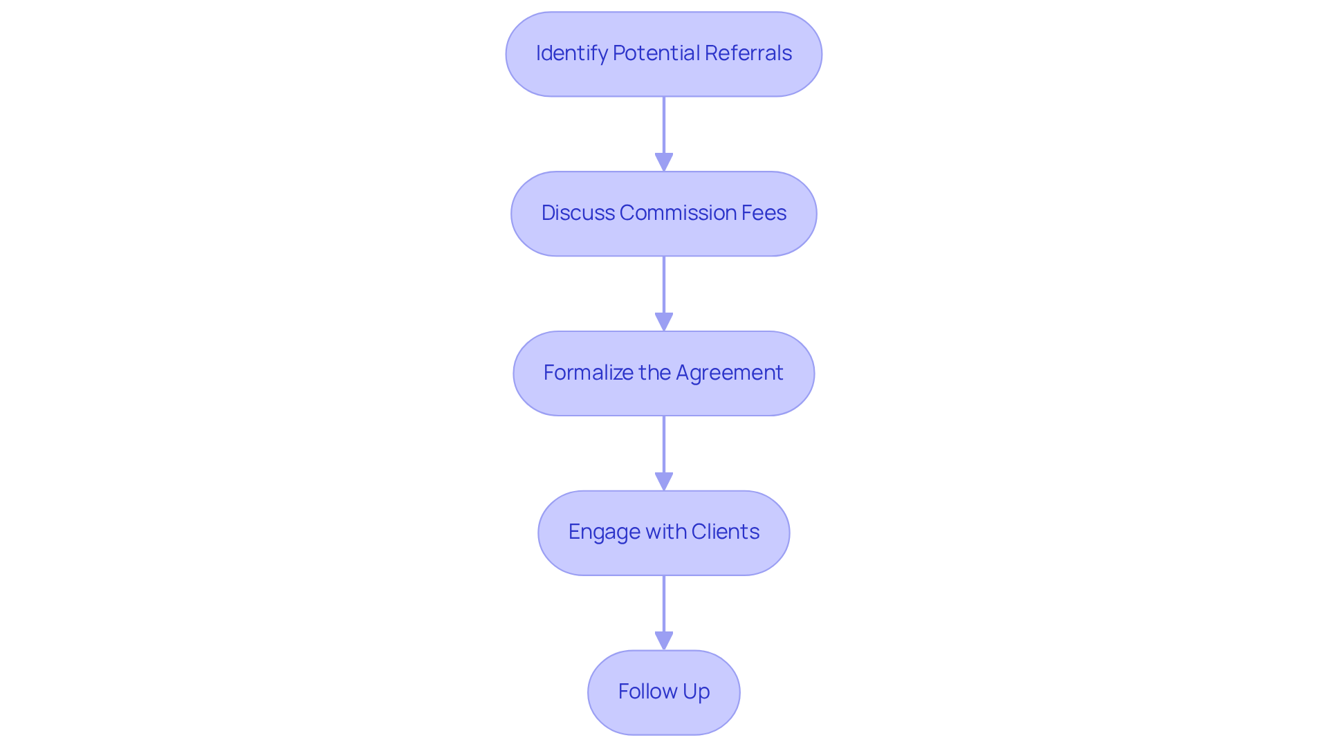 Each box represents a crucial step in the referral commission process. Follow the arrows to see how each step leads to the next, ensuring a smooth implementation.