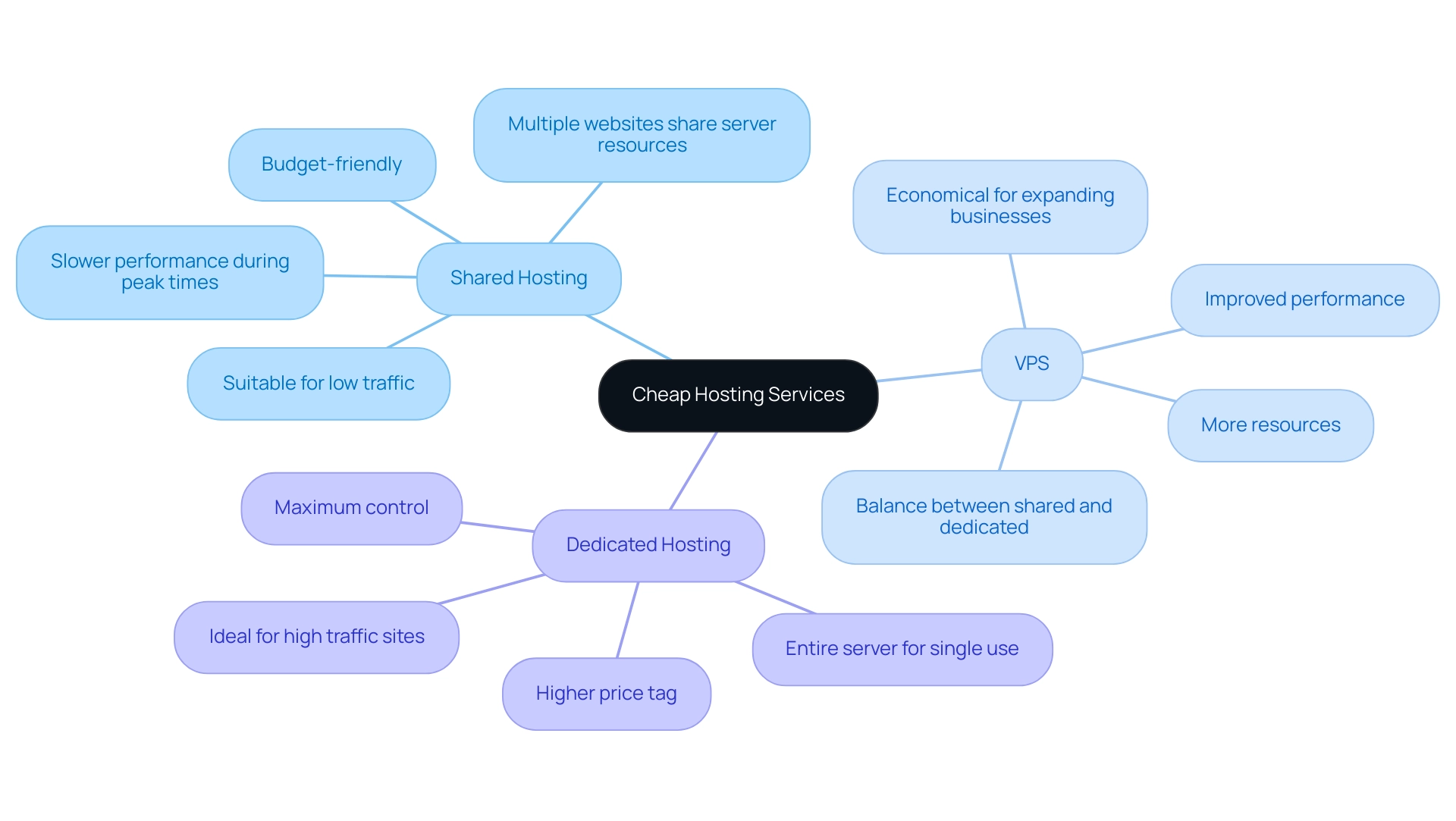 The central node represents cheap hosting services, with branches for shared, VPS, and dedicated hosting, each detailing their features and suitability.