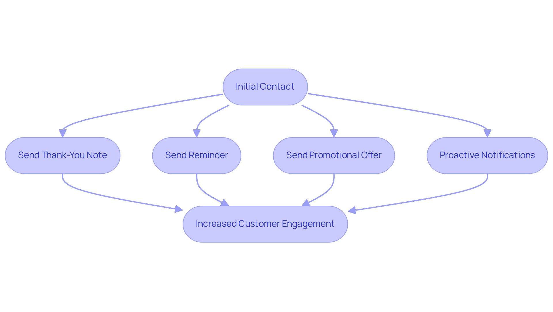 This flowchart shows the steps taken after a customer makes initial contact. Each action helps keep the customer engaged, leading to better relationships and more business.