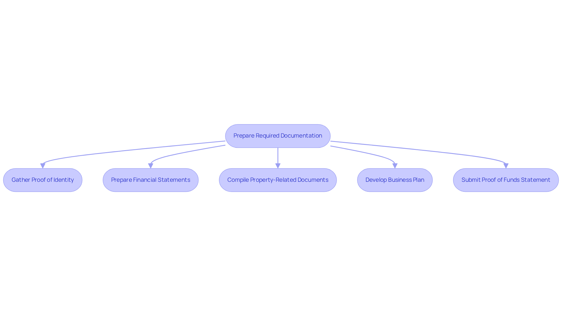 Each box represents a step in the documentation preparation process. Follow the arrows to see how to gather everything needed for your loan application.