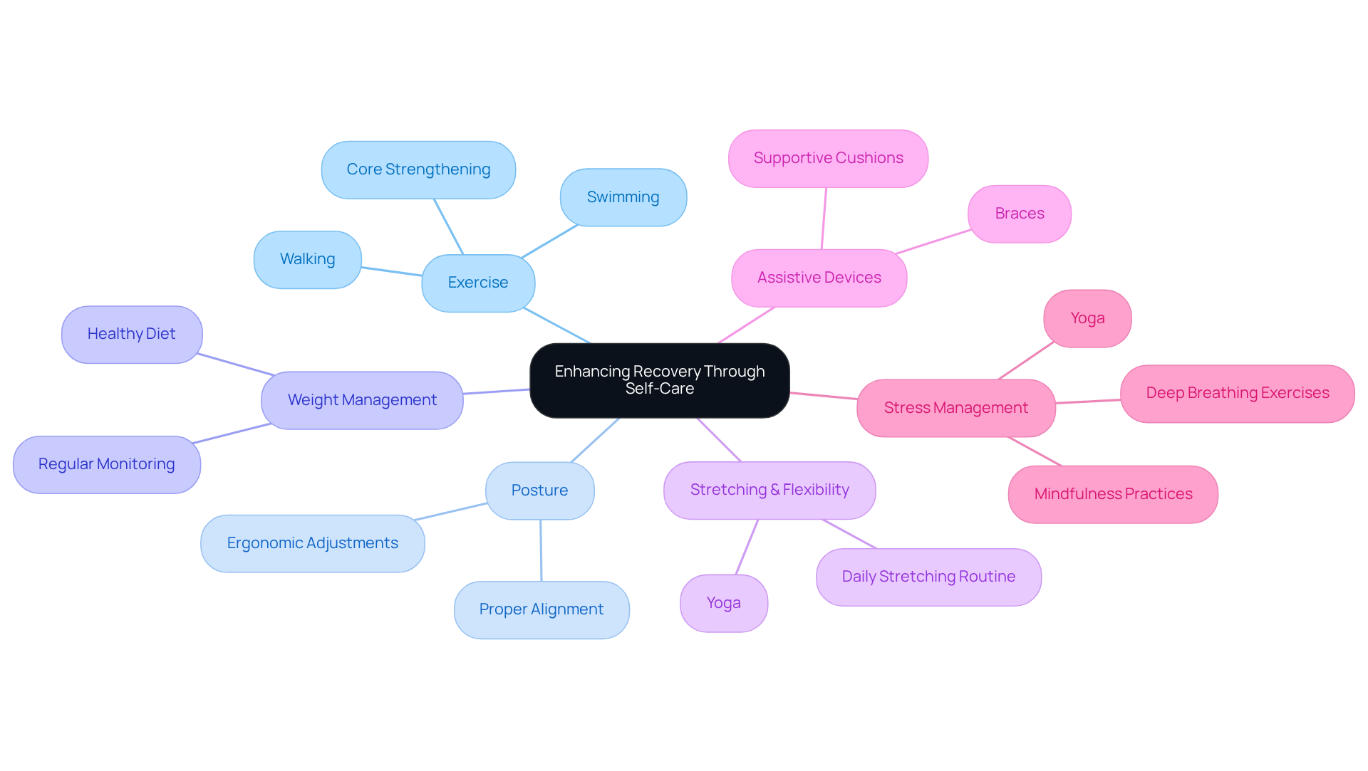 This mindmap shows how different self-care strategies connect to enhance recovery from back nerve pain. Start at the center with the main idea, then explore each branch to see specific actions you can take to improve your comfort and quality of life. This mindmap shows how different self-care strategies connect to enhance recovery from back nerve pain. Start at the center with the main idea, then explore each branch to see specific actions you can take to improve your comfort and quality of life.