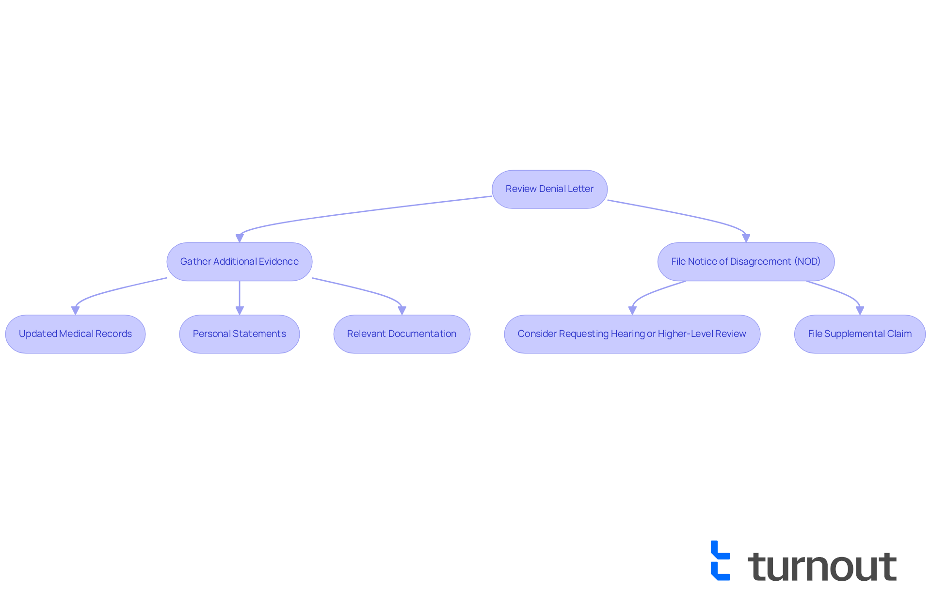 This flowchart outlines the steps to take if your VA mental health rating is denied. Each box represents a step, and the arrows show the order in which to complete them. Follow the path to understand how to effectively contest the denial.