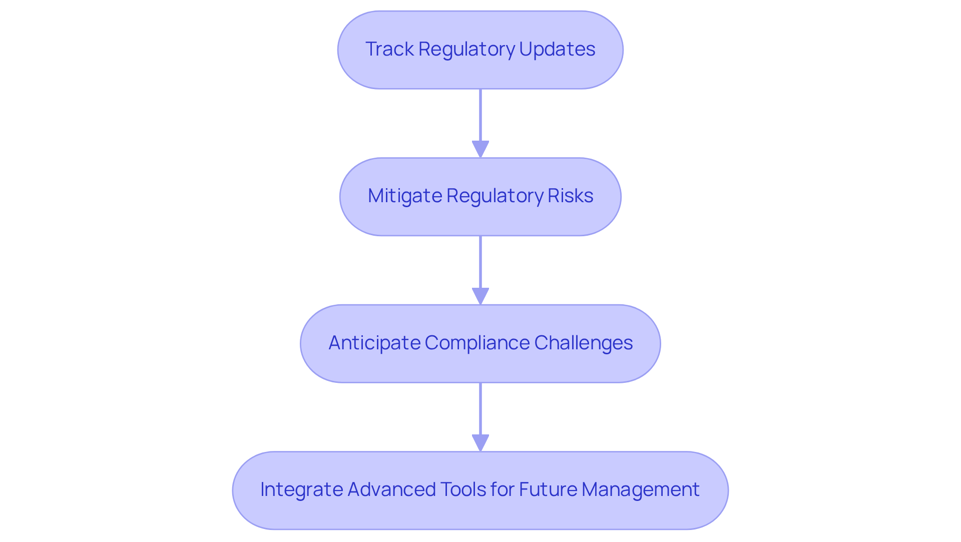 Follow the arrows to see how organizations can navigate regulatory changes. Each step shows how tracking updates leads to better risk management and prepares firms for future challenges.