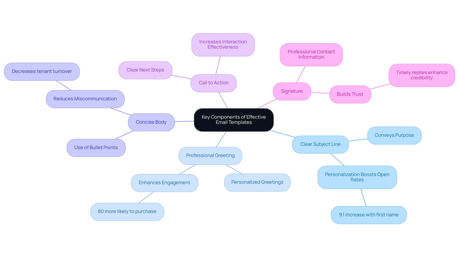 This mindmap shows the essential parts of creating effective email templates. Start at the center with the main topic, then follow the branches to see each component and its importance. Each color represents a different component, making it easy to distinguish between them.